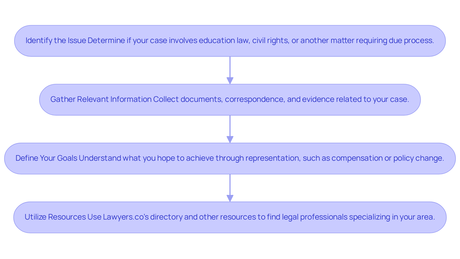 This flowchart guides you through the process of assessing your legal needs. Start at the top with identifying your issue, then move down to gather information, define your goals, and finally utilize available resources to find the right attorney.