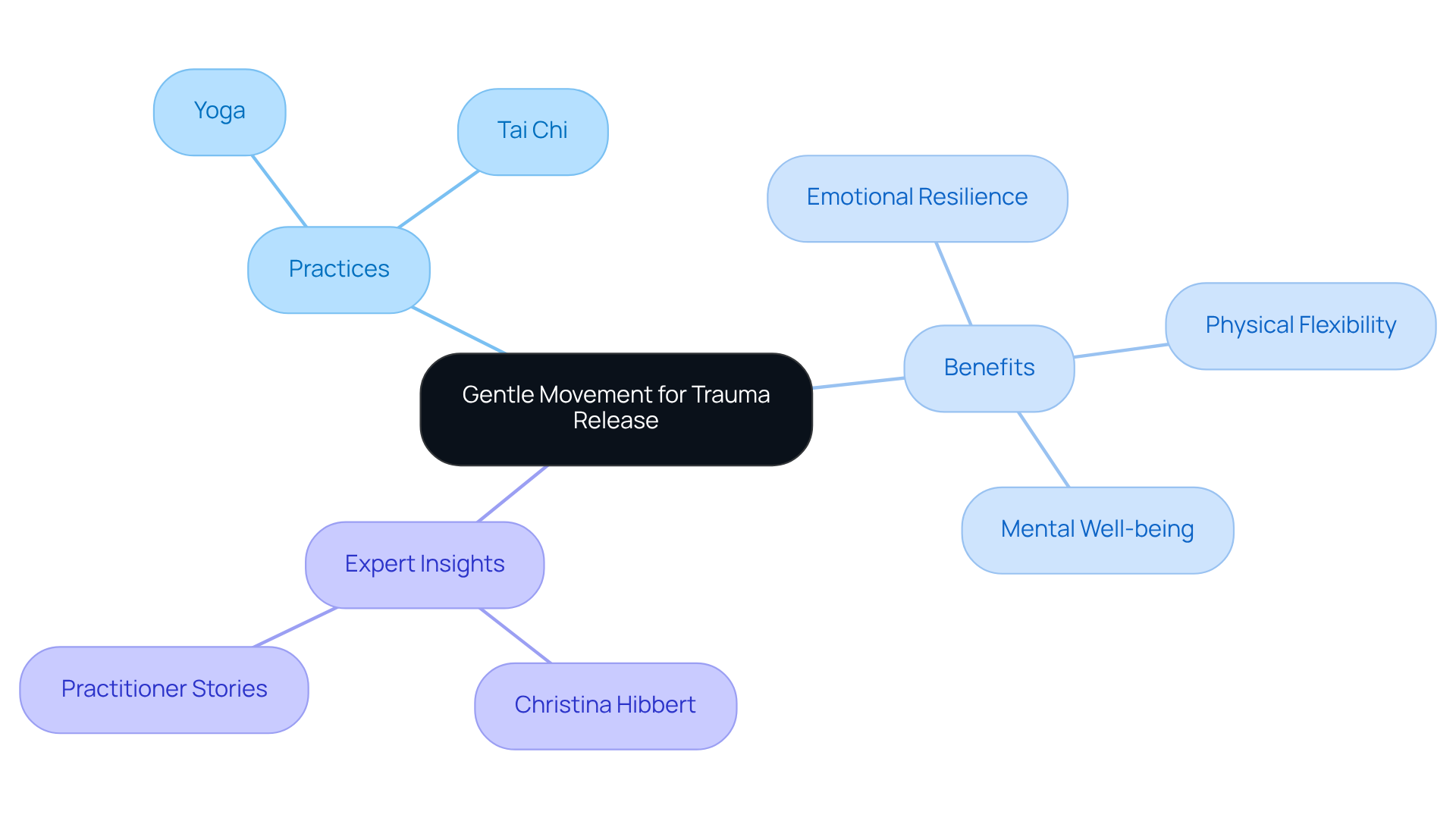 The central node represents the main theme of gentle movement for trauma release. Each branch explores different aspects, such as specific practices, their benefits, and insights from experts. Follow the branches to see how these elements connect and contribute to emotional healing.