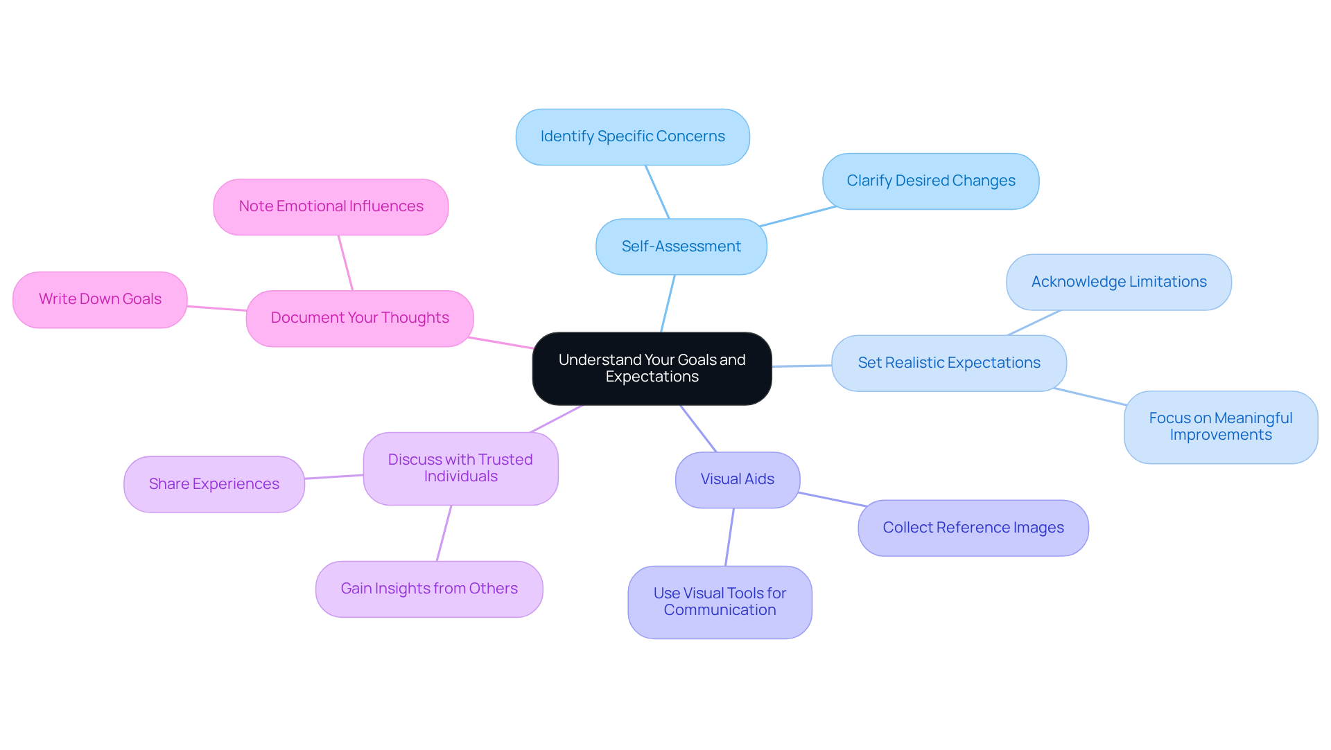 The central idea is your preparation for a consultation. Each branch represents a strategy to help you clarify your goals and expectations, making it easier to communicate with your surgeon.
