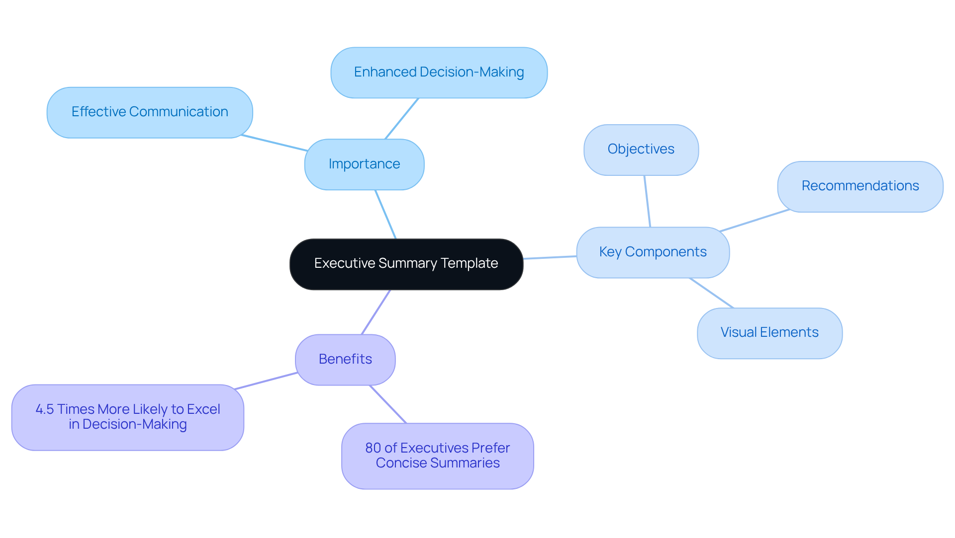 The central node represents the template itself, while branches show its importance, components, and benefits. Each color-coded branch helps you quickly identify related ideas.