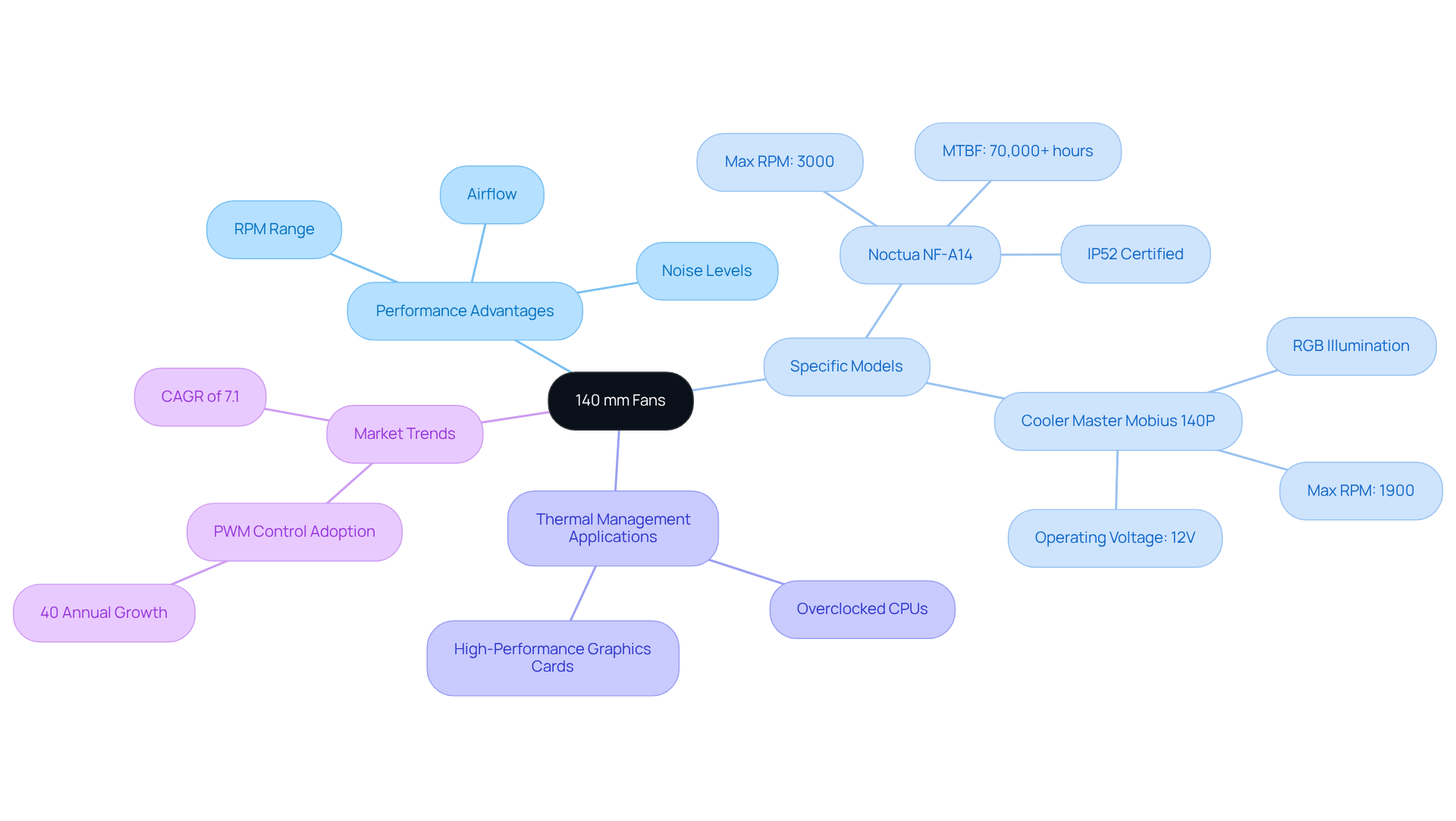 This mindmap organizes information about 140 mm fans. The central node represents the fans, and the branches show their benefits, models, and market trends. Each branch connects to specific details, making it easy to see how everything relates.