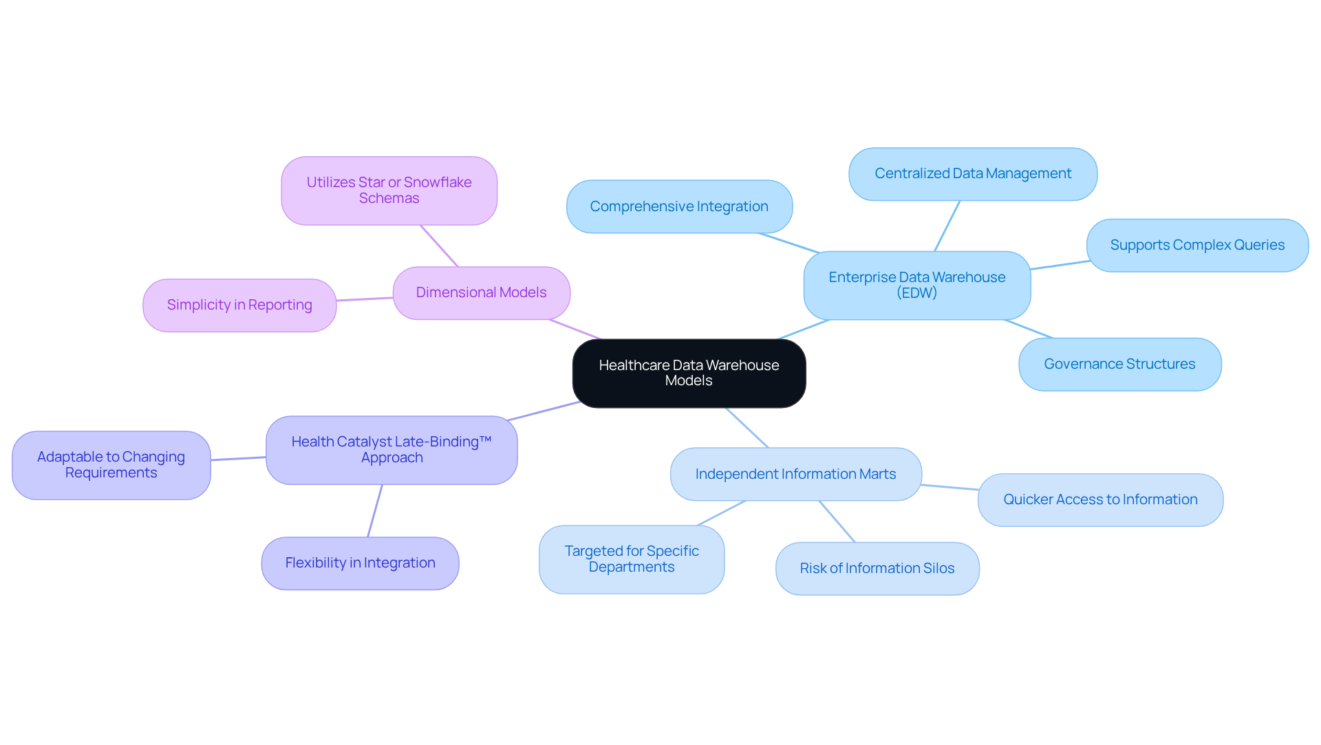 The central node represents the main topic, while the branches show different types of data warehouse models. Each branch provides a brief description of its purpose and characteristics, helping you understand how they relate to healthcare data management.