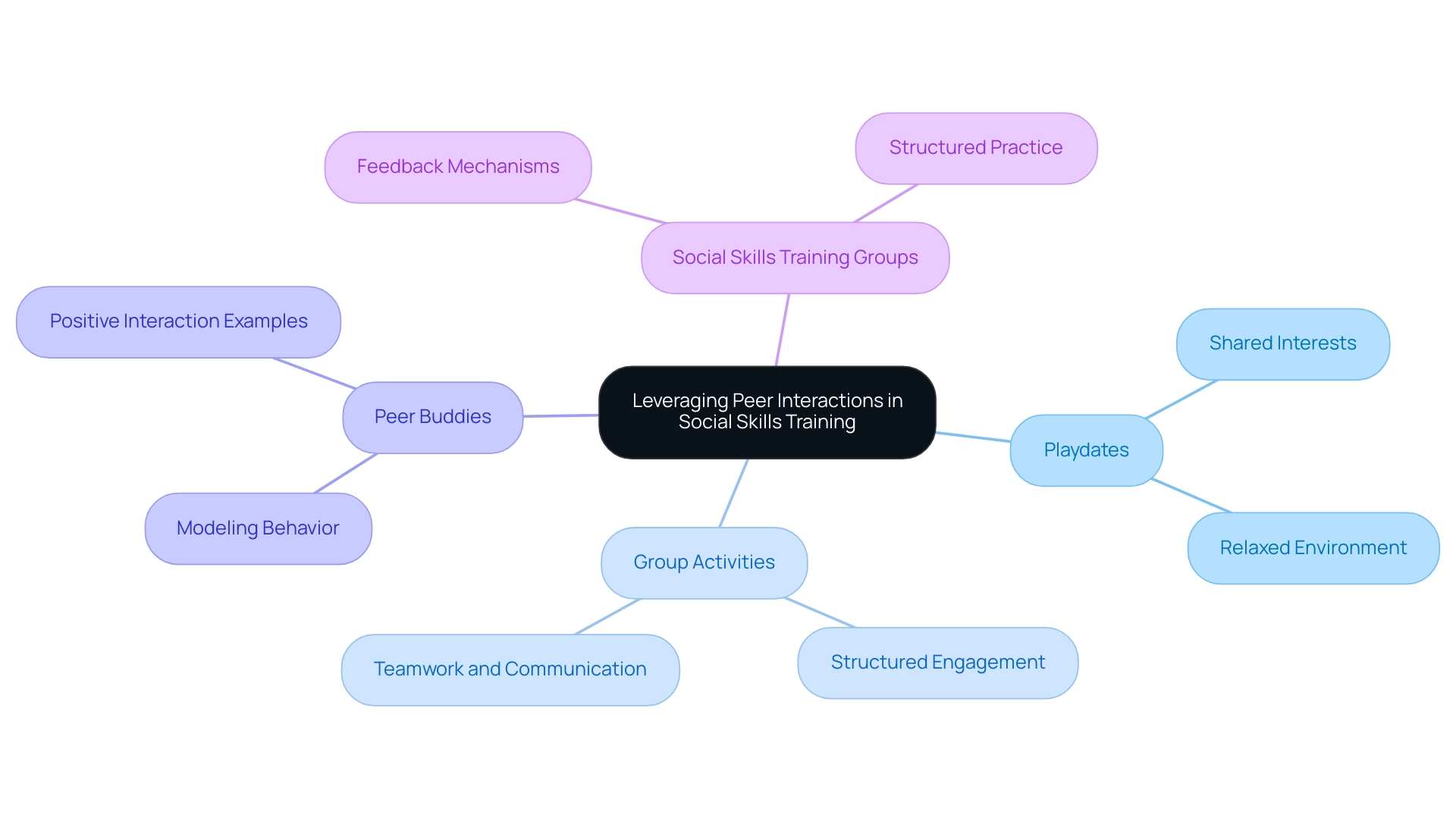 The central node represents the main theme, with colored branches indicating various strategies for improving social skills: blue for Playdates, green for Group Activities, orange for Peer Buddies, and purple for Social Skills Training Groups.