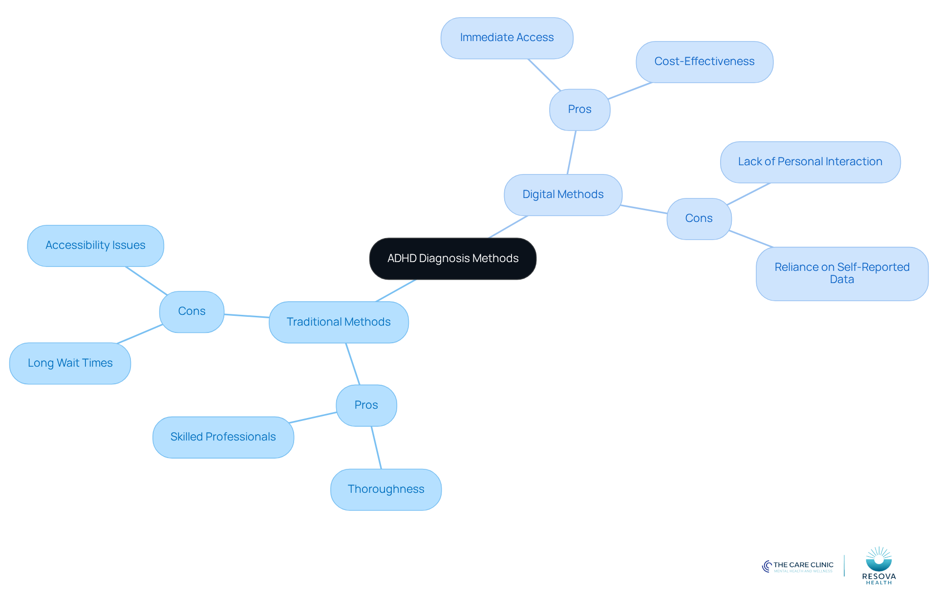 This mindmap shows the advantages and disadvantages of traditional and digital ADHD diagnosis methods. Each branch highlights key points, making it easy to see how they compare. This mindmap shows the advantages and disadvantages of traditional and digital ADHD diagnosis methods. Each branch highlights key points, making it easy to see how they compare.