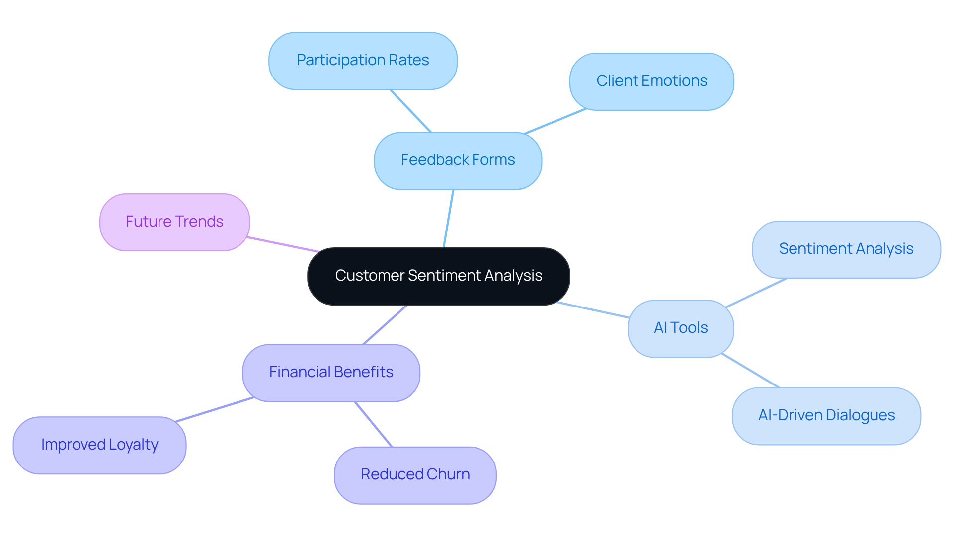 Start at the center with the main topic of customer sentiment analysis, then follow the branches to explore how feedback forms, AI tools, and future trends contribute to enhancing client relationships.