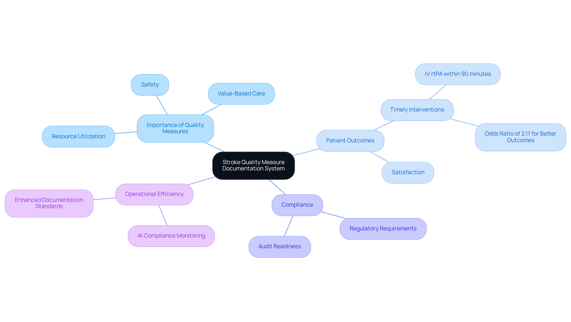 The central node represents the documentation system, while the branches show its importance in various areas like patient outcomes and compliance. Each sub-branch provides more detail on how these aspects contribute to better healthcare delivery.