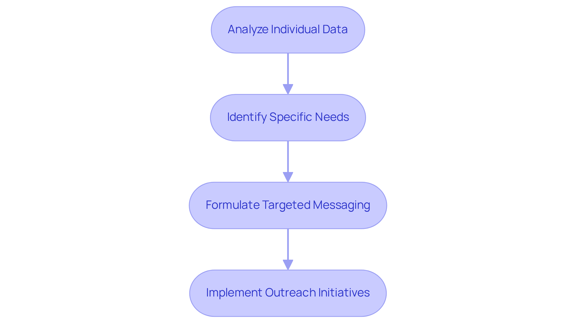 Each box represents a step in the recruitment process. Follow the arrows to see how analyzing data leads to tailored messaging and effective outreach.