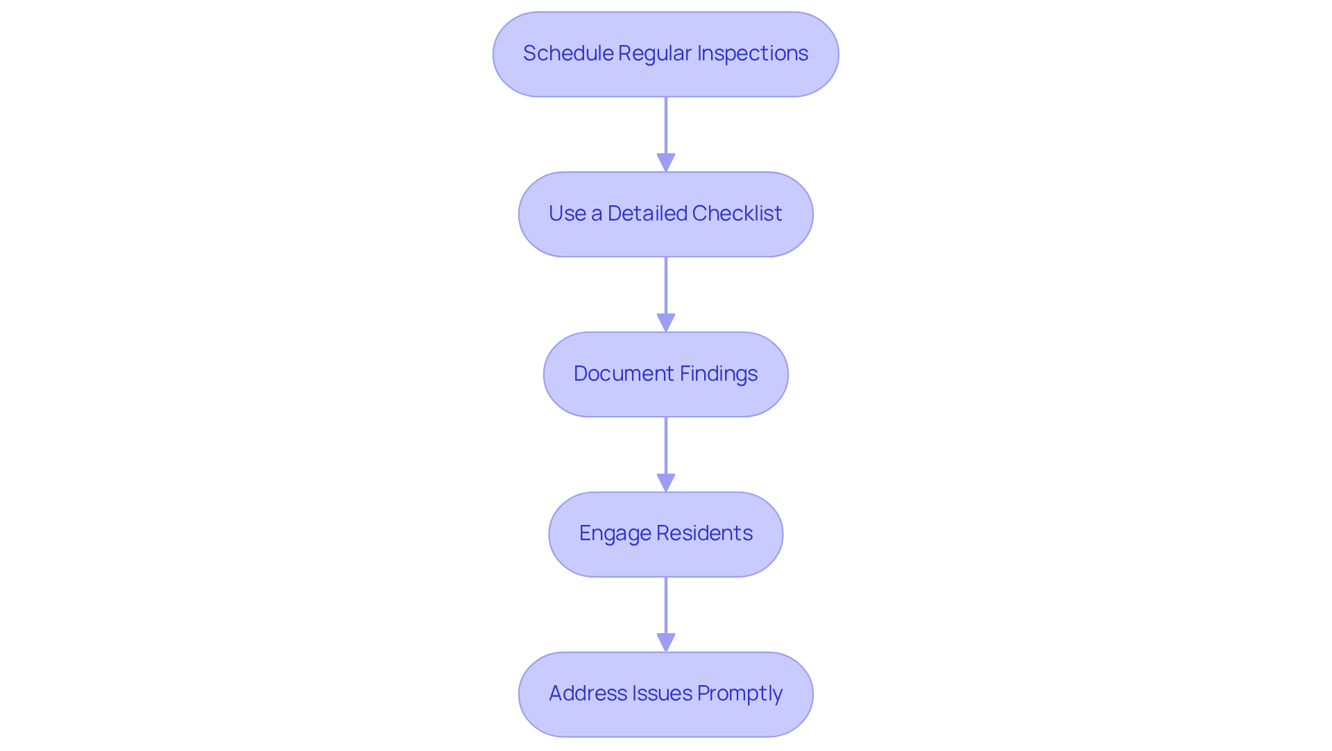 Each box represents a step in the property inspection process. Follow the arrows to see how each step leads to the next, helping ensure that property management is thorough and effective. Each box represents a step in the property inspection process. Follow the arrows to see how each step leads to the next, helping ensure that property management is thorough and effective.