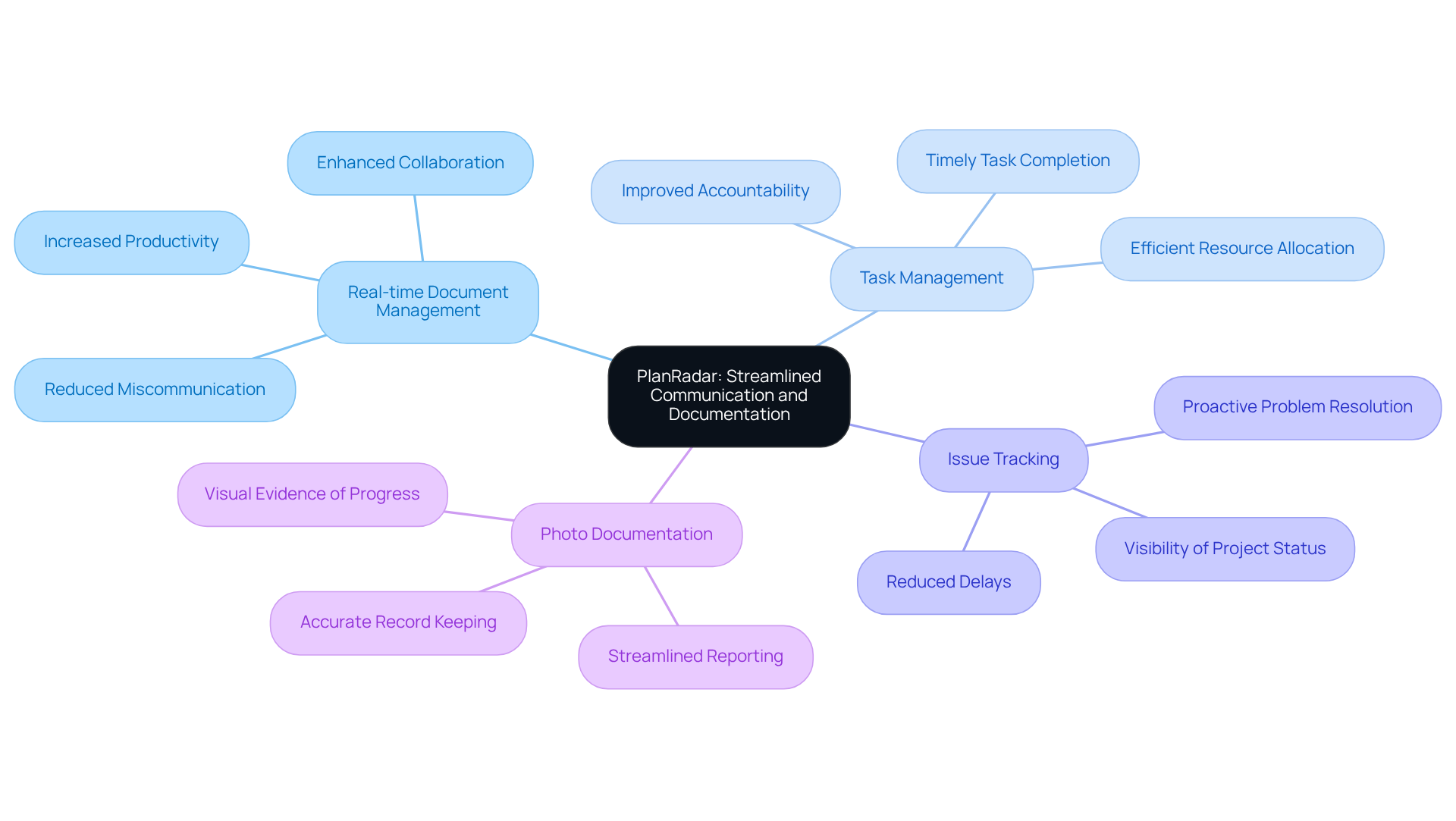 The central node represents PlanRadar, while the branches show its key features and how they improve communication and efficiency in construction projects. Each color-coded branch helps you see the connections between features and their benefits. The central node represents PlanRadar, while the branches show its key features and how they improve communication and efficiency in construction projects. Each color-coded branch helps you see the connections between features and their benefits.