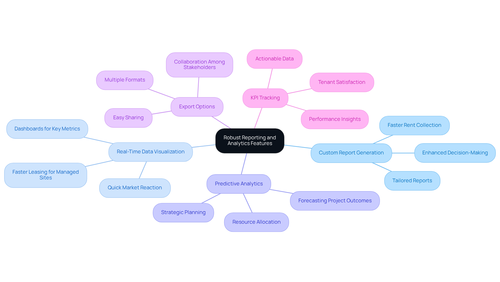 This mindmap starts with the main theme of robust reporting and analytics, branching out to show specific features that enhance property management. Each branch represents a key feature, and the sub-branches provide additional details or benefits, helping you understand how these tools can improve decision-making and operational efficiency.