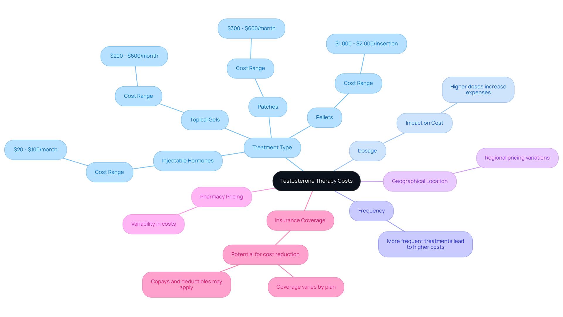 The central node represents the overall costs of testosterone therapy. Each branch shows a different factor that affects these costs, with sub-branches providing more detailed information. This layout helps you understand how various elements contribute to the overall expense. The central node represents the overall costs of testosterone therapy. Each branch shows a different factor that affects these costs, with sub-branches providing more detailed information. This layout helps you understand how various elements contribute to the overall expense.