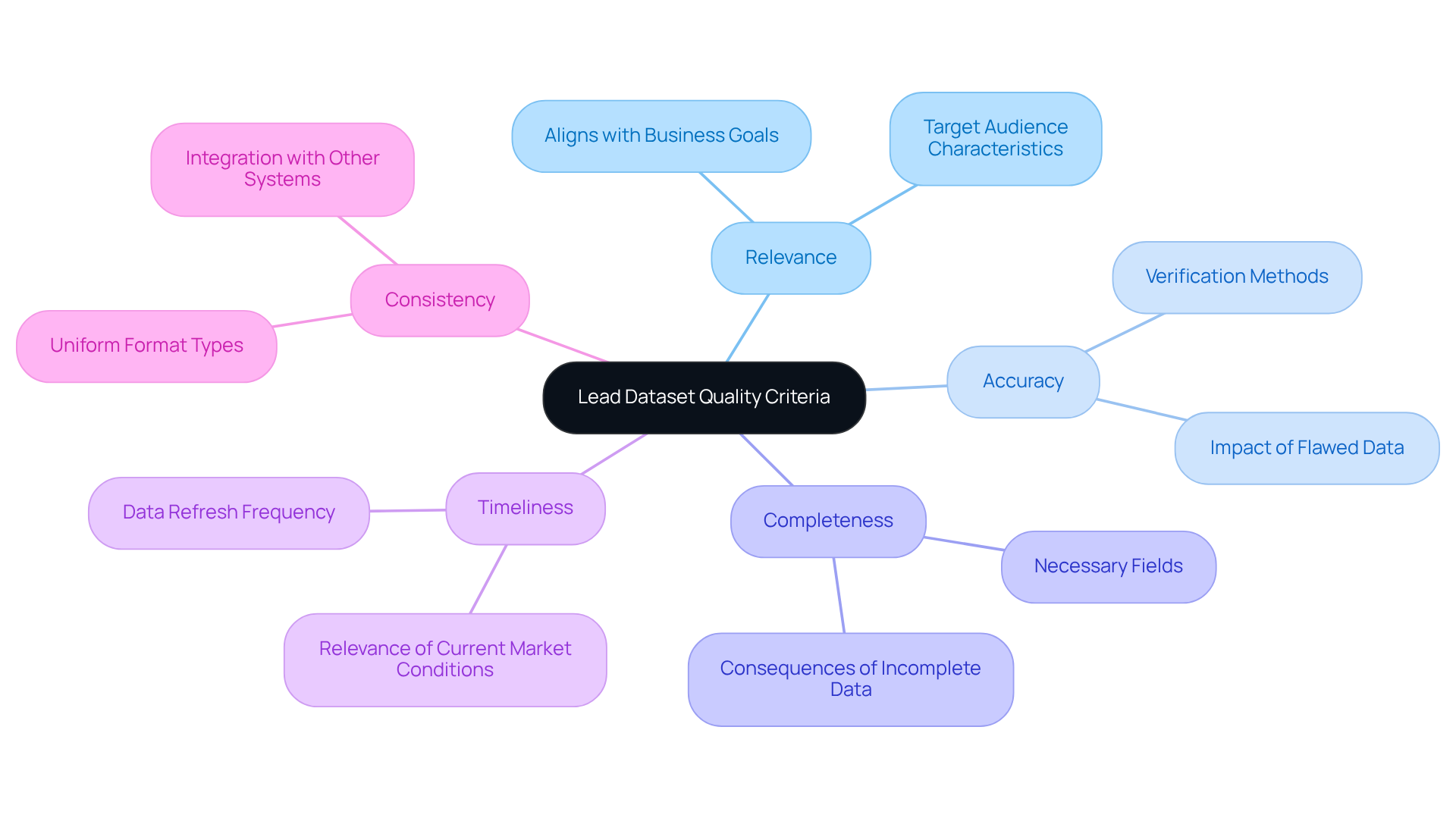 Start at the center with the main criteria for evaluating lead datasets. Follow the branches to explore each key attribute and its importance in ensuring high-quality data.