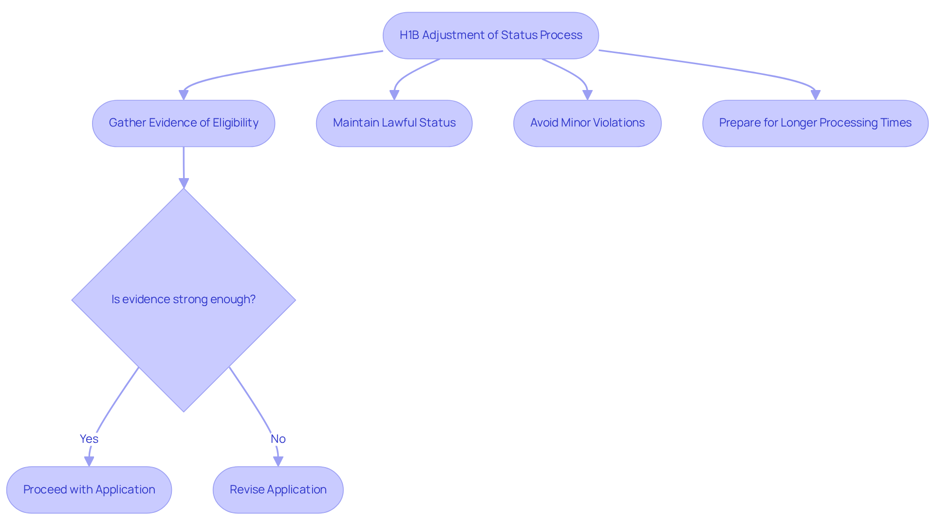 This flowchart outlines the steps H1B holders need to take for adjusting their status. Follow the arrows to see what actions to take and what decisions to consider at each stage. The colors help indicate the flow of the process, with green showing positive paths and red highlighting areas of caution.