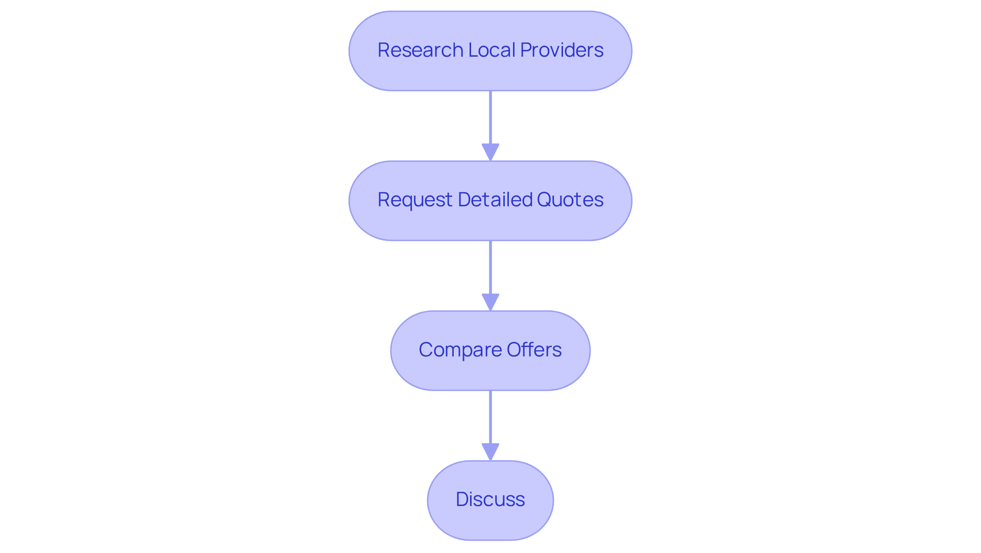 Each box represents a step in the process of securing equipment leases. Follow the arrows to see how to move from researching providers to negotiating the best deal.