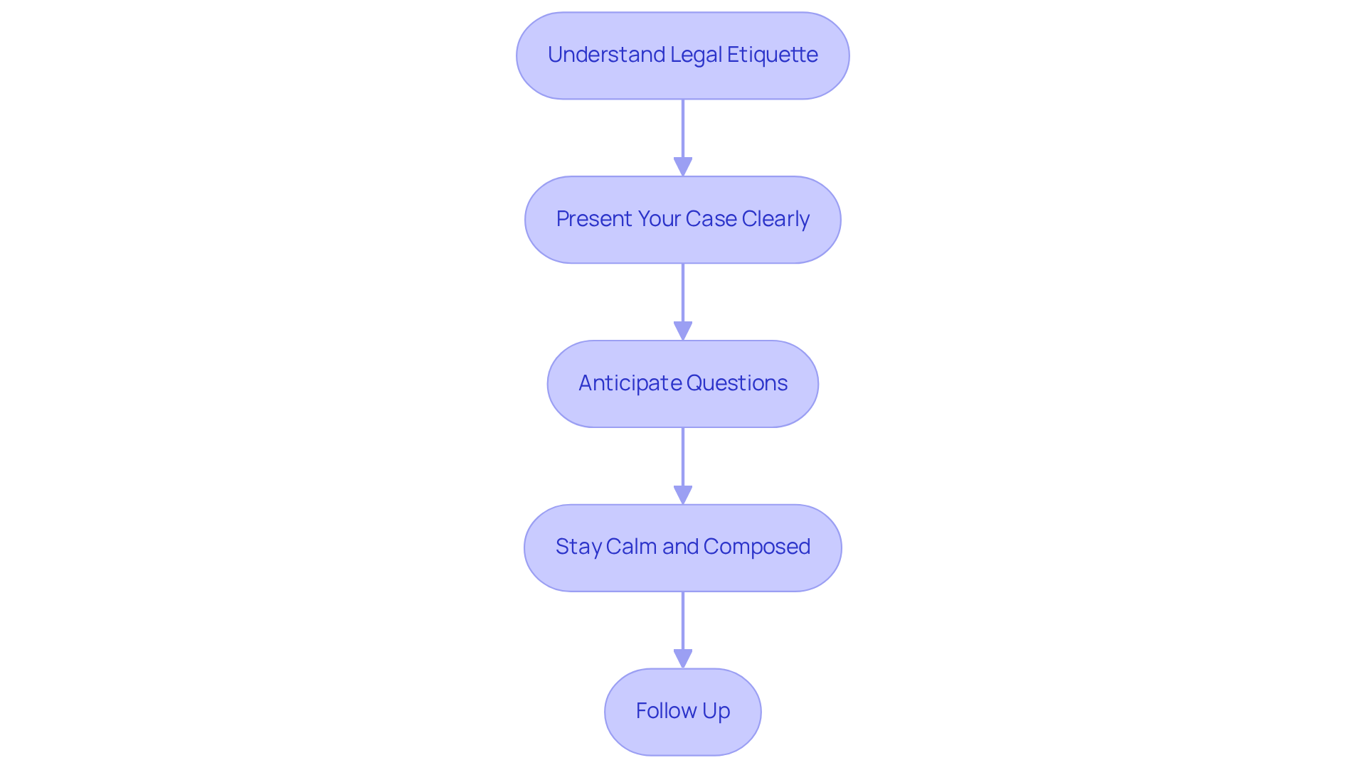 Each box represents a key strategy to help you navigate the court process effectively. Follow the arrows to see how each step builds on the previous one, guiding you toward achieving custodial parent rights.