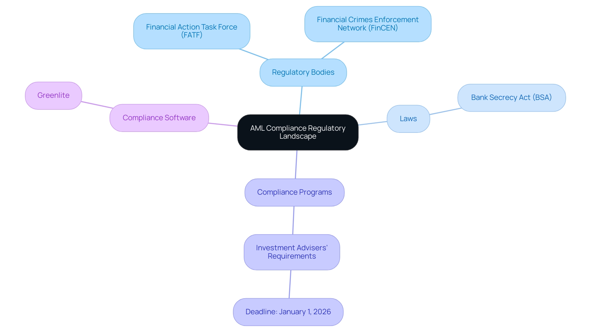 Branches represent different components of the AML compliance landscape: Regulatory Bodies (FATF, FinCEN), Laws (Bank Secrecy Act), Compliance Programs (investment advisers' requirements), and Compliance Software (Greenlite).