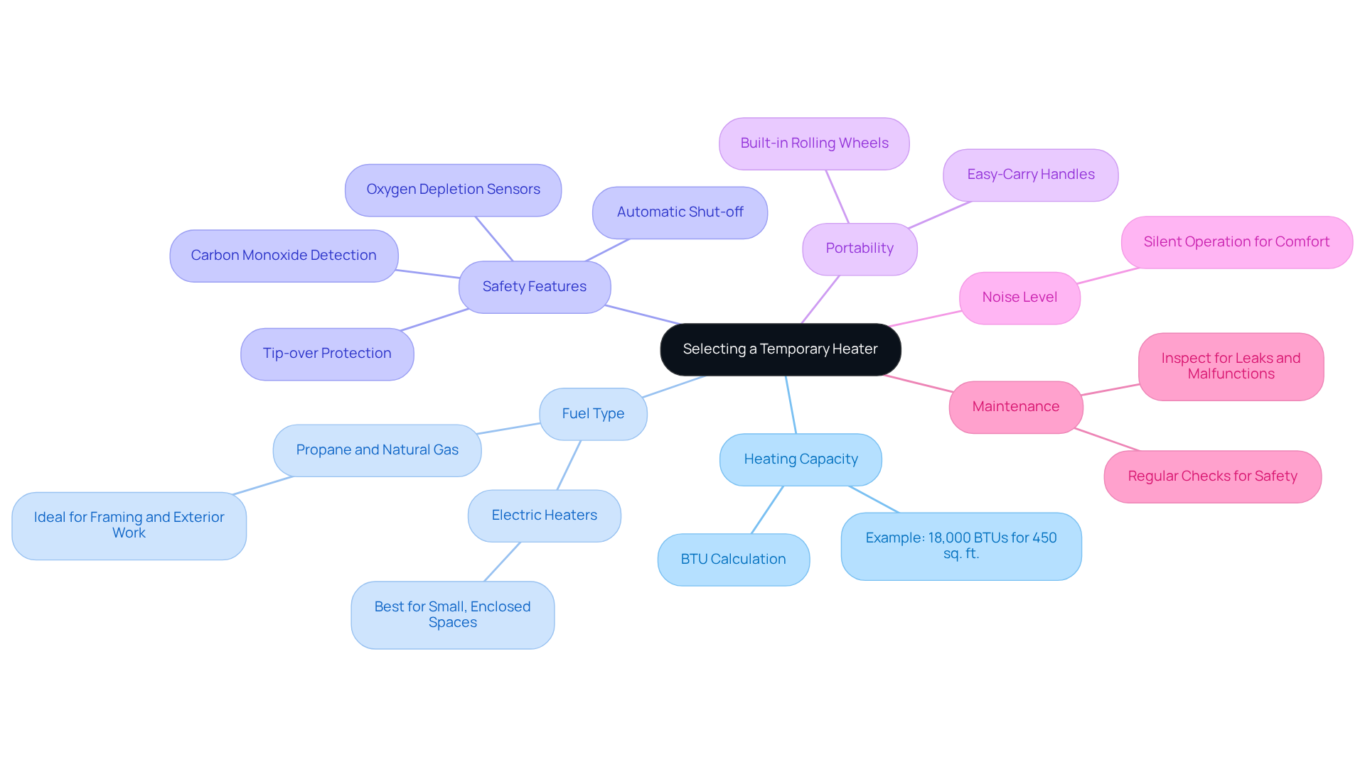 The center represents the main topic of selecting a heater, and each branch shows a key criterion to consider. Follow the branches to see detailed information about each aspect, helping you make an informed choice.