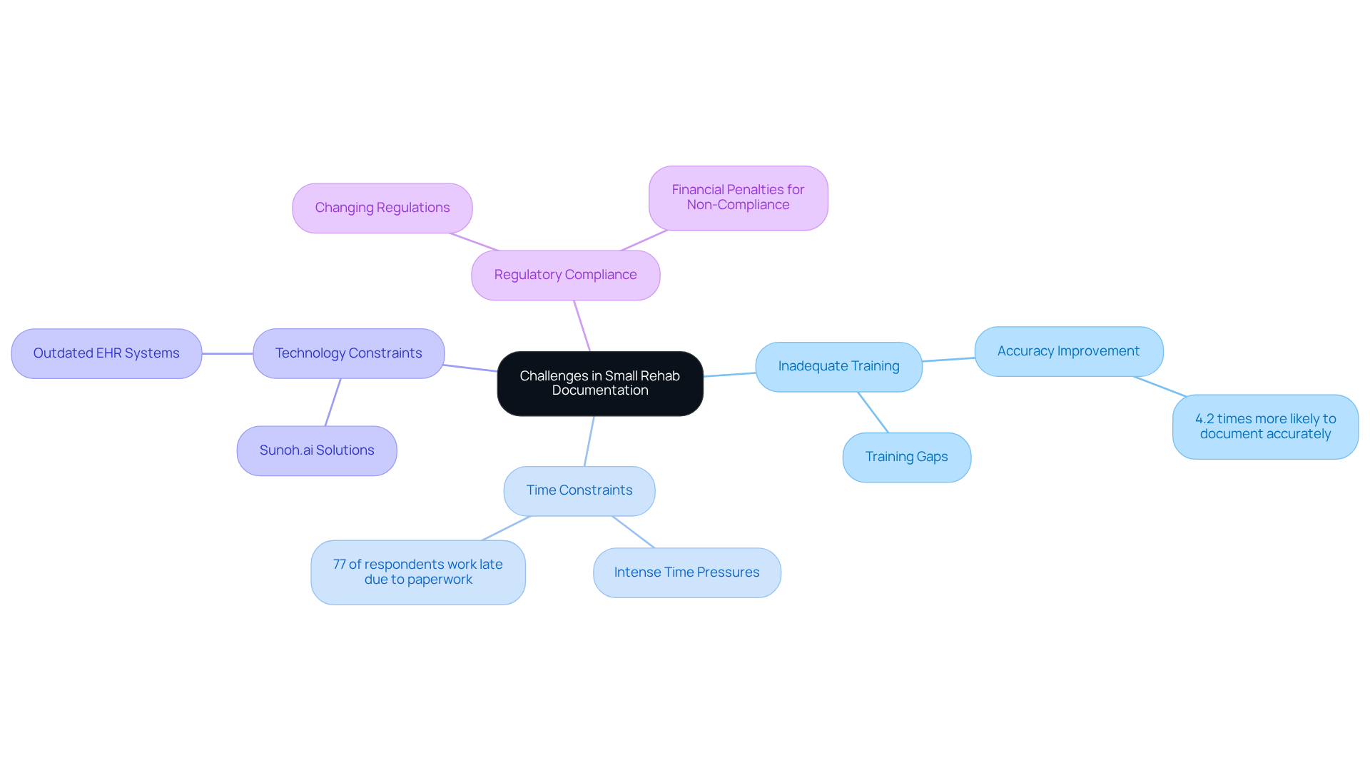 The central node represents the overall theme of documentation challenges, while each branch highlights a specific issue. The sub-branches provide additional details or statistics that illustrate the impact of each challenge.