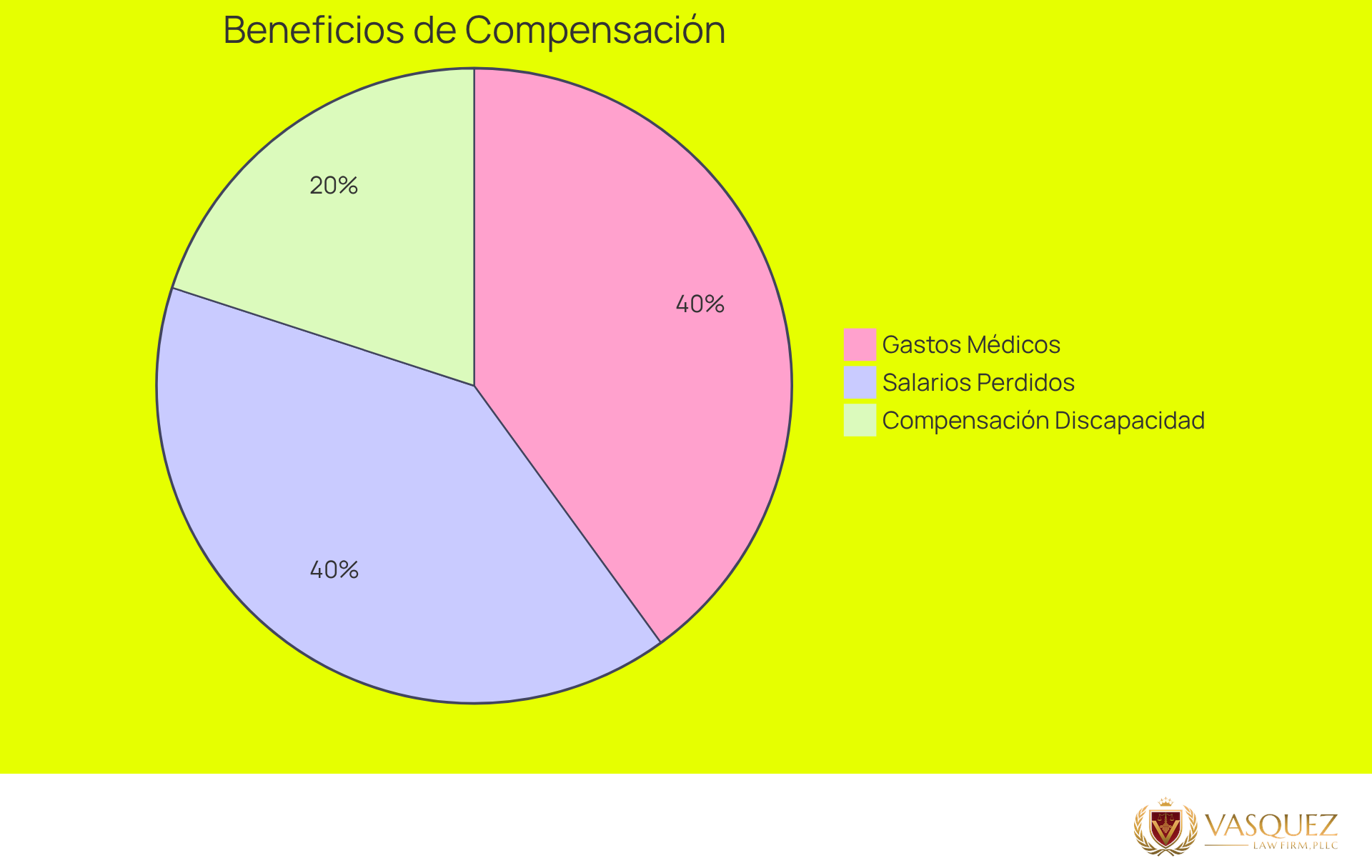 Cada segmento del gráfico representa un tipo de beneficio que puedes reclamar. Cuanto más grande sea el segmento, más importante es ese beneficio en el total de compensaciones que podrías recibir. Cada segmento del gráfico representa un tipo de beneficio que puedes reclamar. Cuanto más grande sea el segmento, más importante es ese beneficio en el total de compensaciones que podrías recibir.
