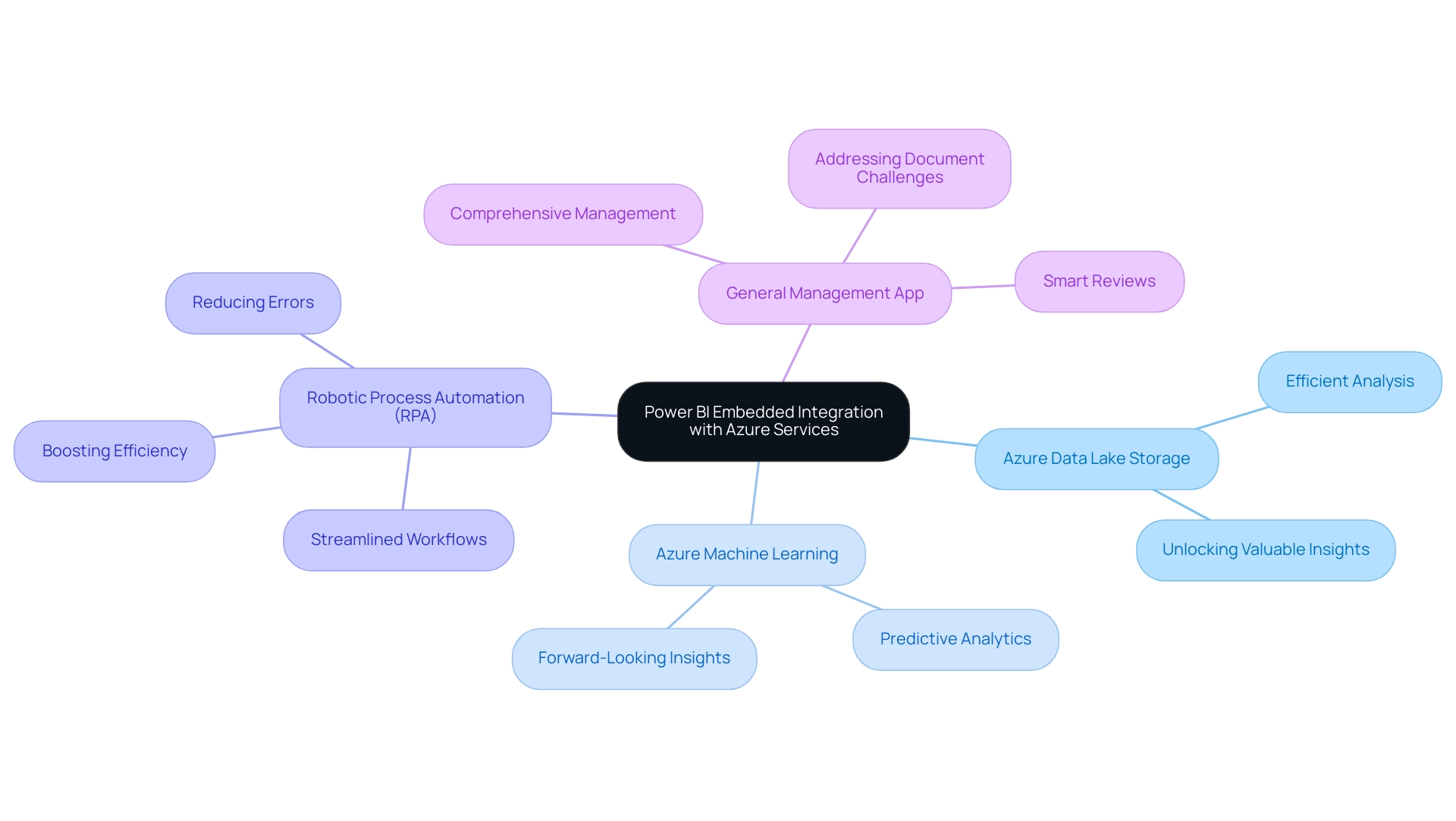 Each branch represents an Azure service, with sub-branches detailing specific benefits. Color coding distinguishes between different categories of services.