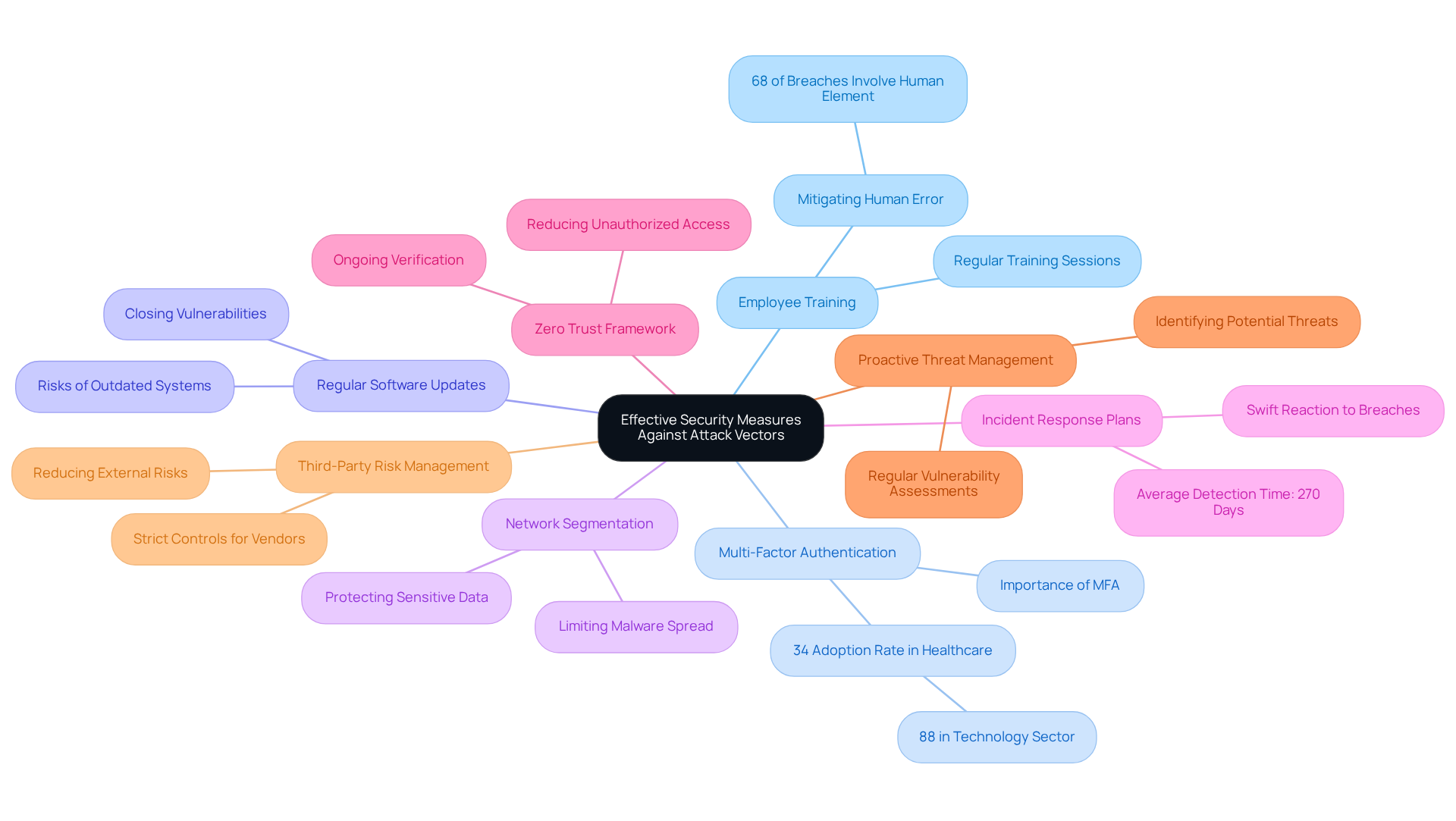 The central node represents the overall goal of enhancing security against attack vectors. Each branch shows a specific measure that contributes to this goal, helping you understand the various strategies available.