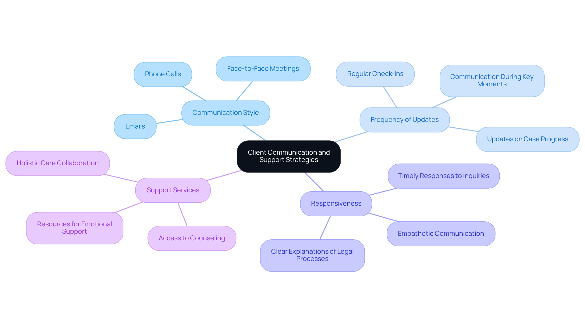 The central node represents the main theme, while the branches show different aspects of communication and support that are crucial for client satisfaction and trust.