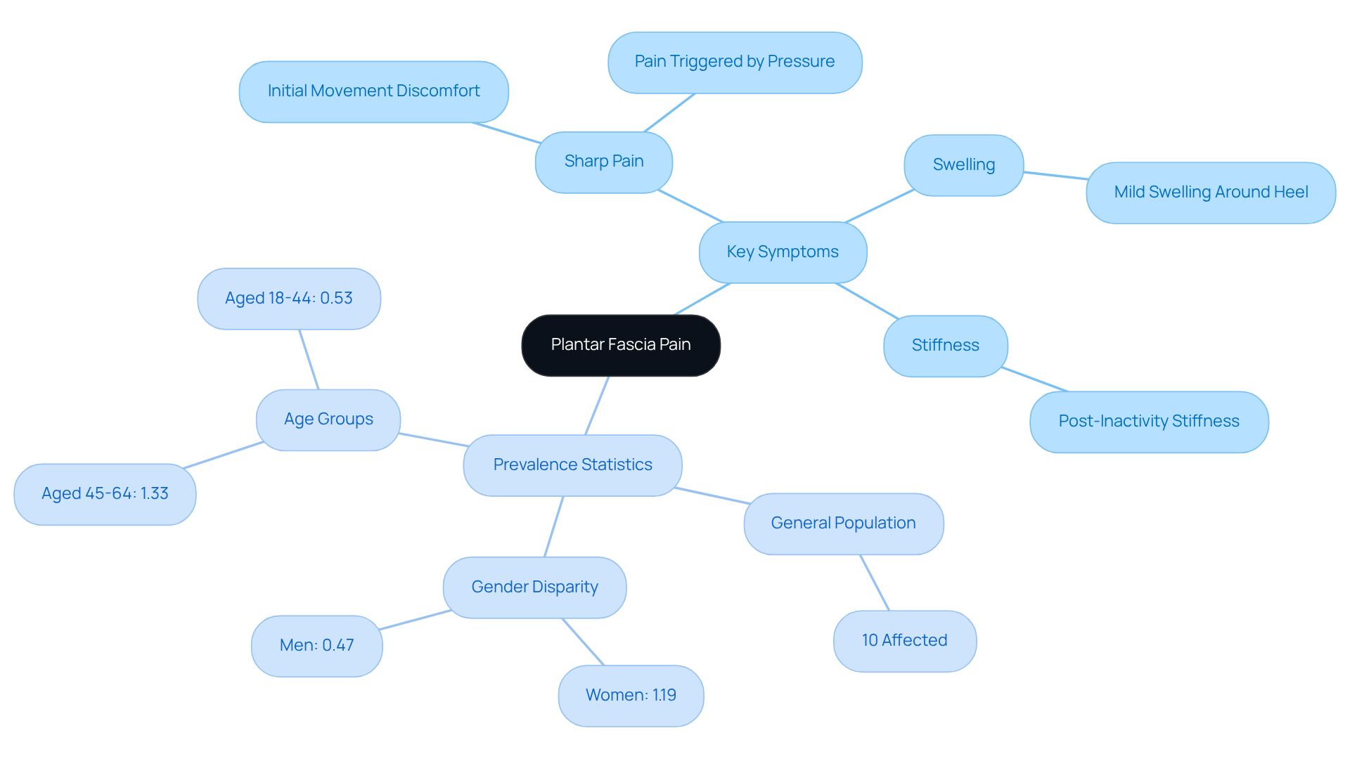 This mindmap helps you visualize the key symptoms of plantar fascia pain and how it affects different groups of people. Each branch represents a symptom or a statistic, making it easier to understand the condition and its impact.