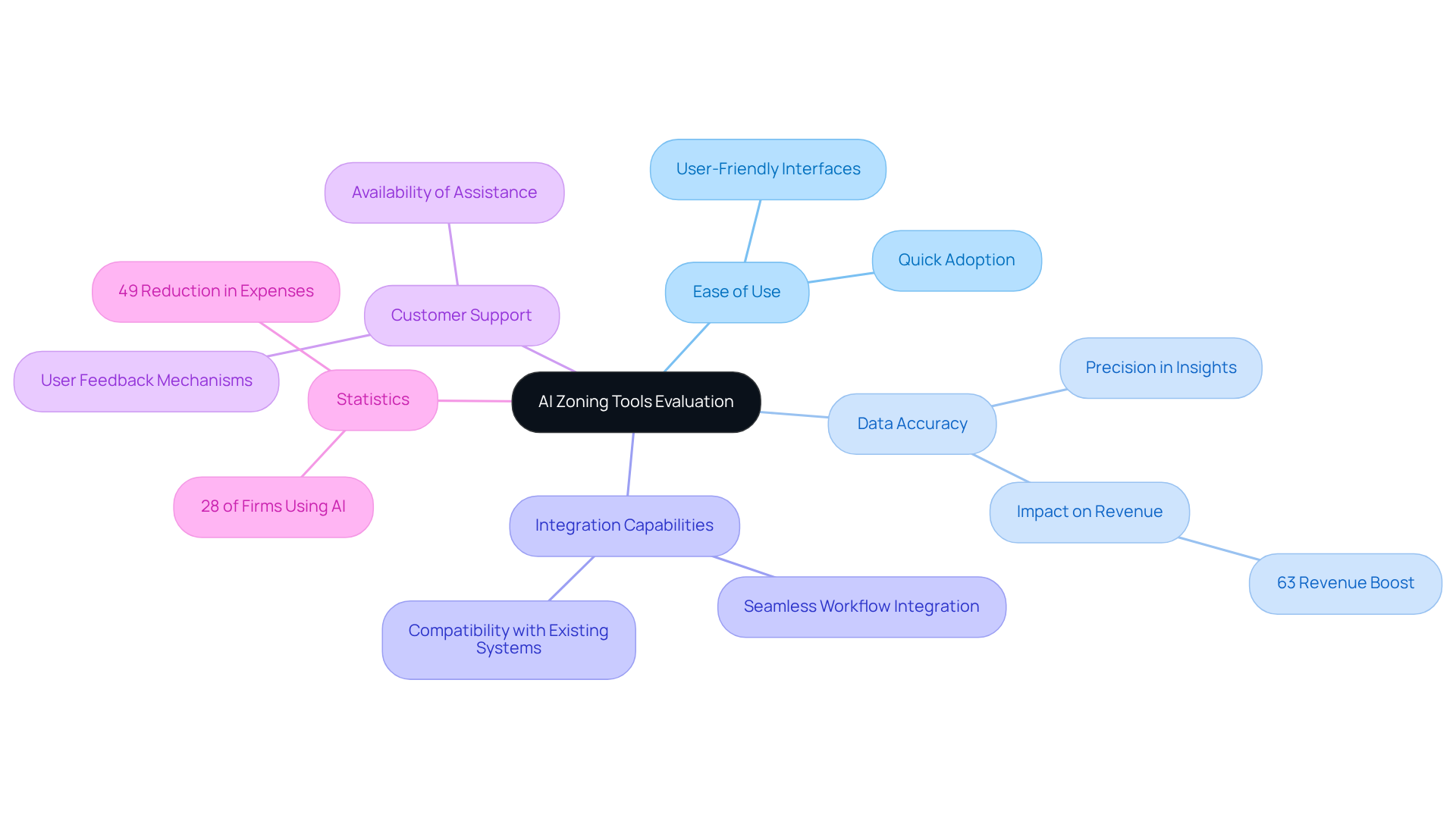 The central idea is the evaluation of AI tools, with branches showing important criteria and statistics that help inform better decision-making in commercial real estate.