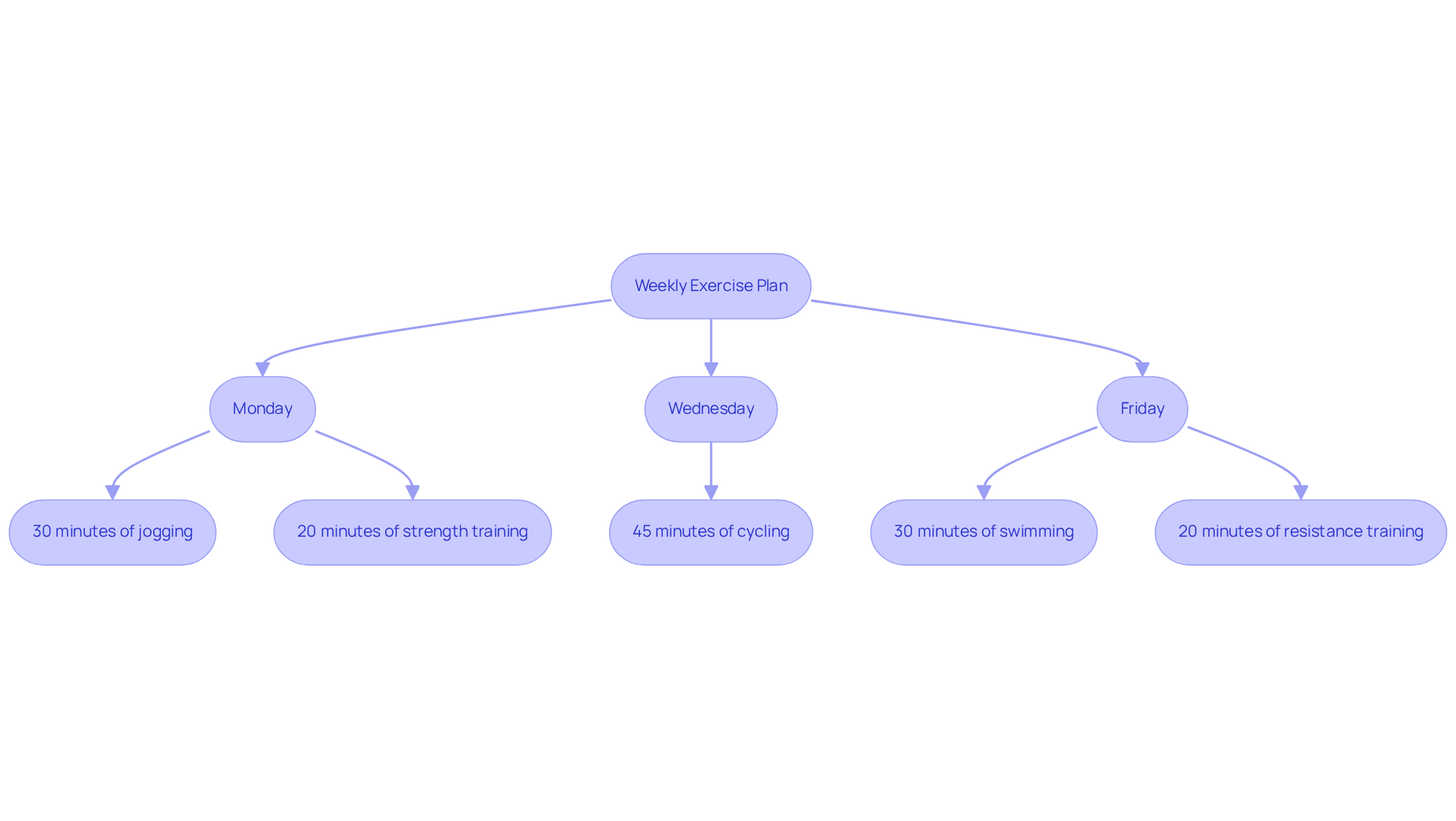 This flowchart shows a structured weekly exercise plan. Each day highlights specific activities to help with weight loss. Follow the arrows to see how different exercises fit into your week, combining aerobic and resistance training for optimal results. This flowchart shows a structured weekly exercise plan. Each day highlights specific activities to help with weight loss. Follow the arrows to see how different exercises fit into your week, combining aerobic and resistance training for optimal results.