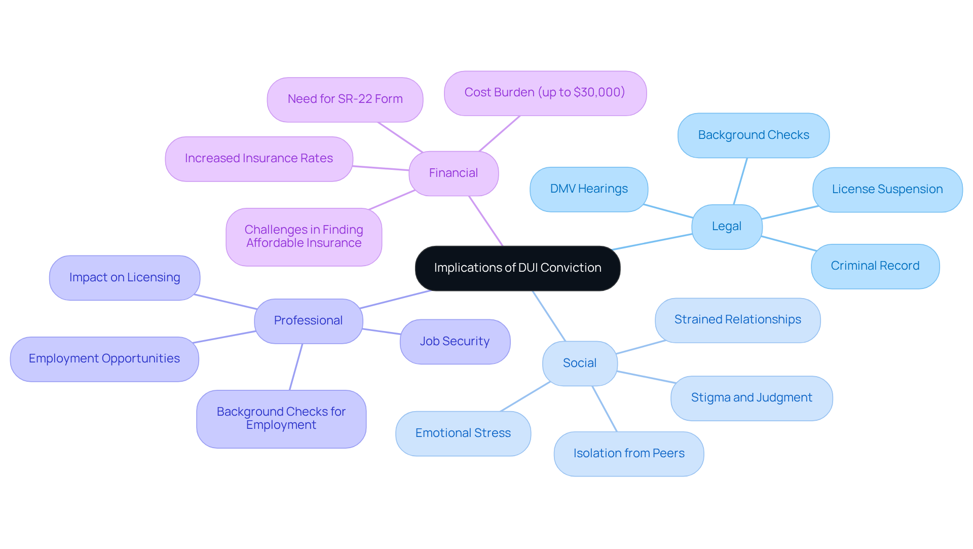 This mindmap illustrates how a DUI conviction impacts various aspects of life. Start at the center with the main topic, then explore each branch to see how it affects legal standing, social relationships, job prospects, and financial burdens.