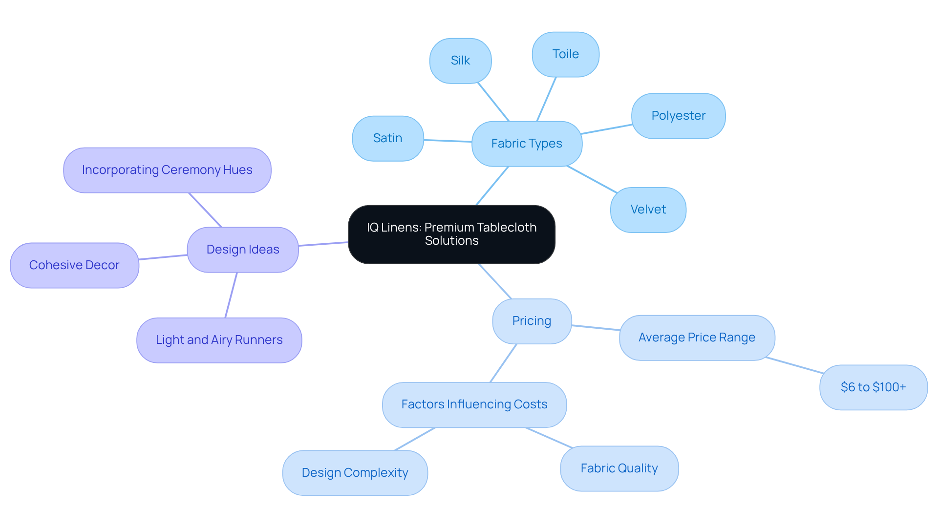 Start at the center with the main topic of premium tablecloths, then explore the branches to discover different fabric options, pricing ranges, and creative design ideas that enhance wedding decor. Start at the center with the main topic of premium tablecloths, then explore the branches to discover different fabric options, pricing ranges, and creative design ideas that enhance wedding decor.