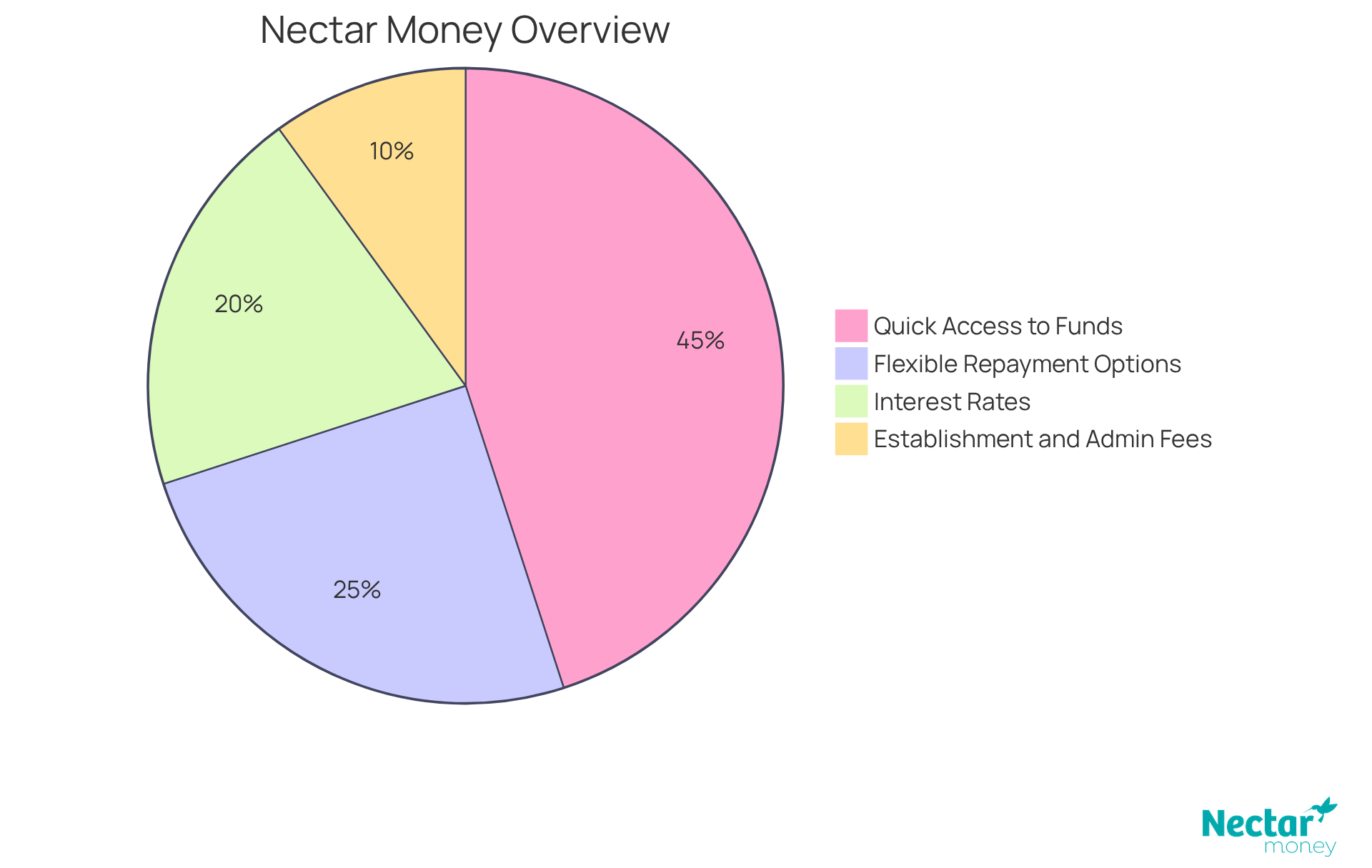 This chart shows the different aspects of Nectar Money loans. The larger the segment, the more significant that aspect is. For example, quick access to funds is a major benefit, while fees are smaller but still important.