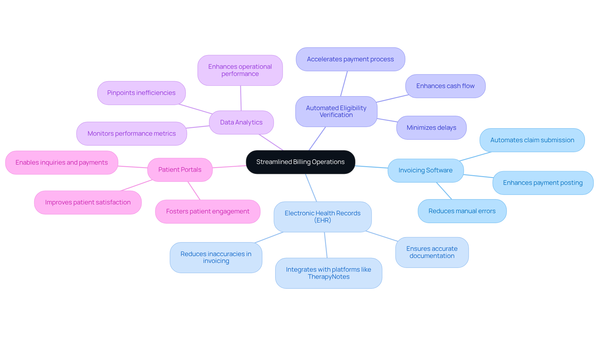 This mindmap shows how different technologies can help clinics improve their billing processes. Start at the center with the main goal, then explore each branch to see the specific tools and their benefits. Each color represents a different technology category, making it easy to follow and understand.