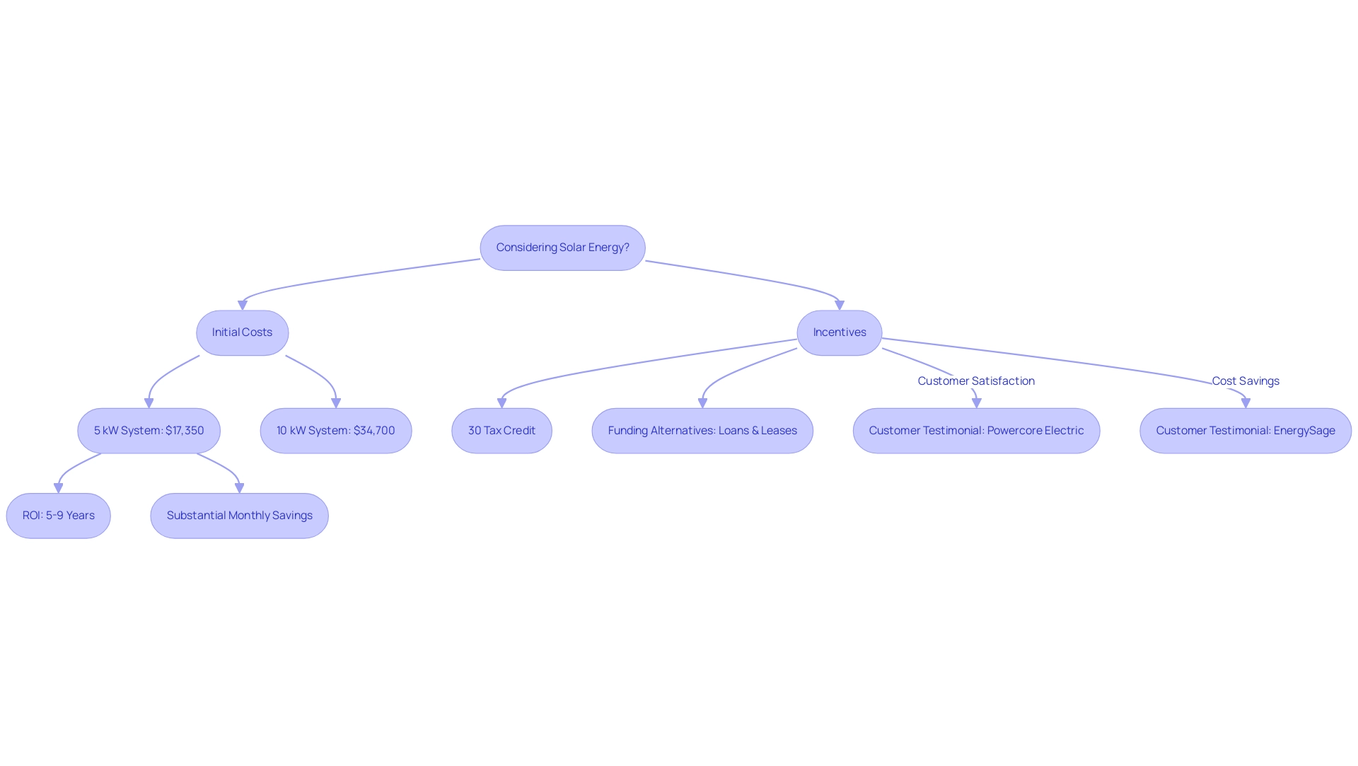 Boxes represent different factors in the decision-making process, with arrows indicating the flow from initial consideration to potential costs and savings.
