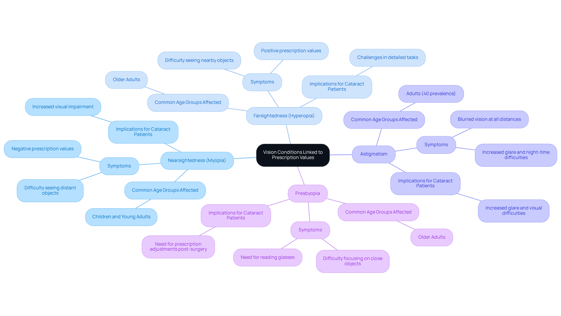 The central node represents the overall topic, while each branch details a specific vision condition. The sub-branches provide additional information about symptoms and implications, helping you understand how these conditions relate to your eye care needs. The central node represents the overall topic, while each branch details a specific vision condition. The sub-branches provide additional information about symptoms and implications, helping you understand how these conditions relate to your eye care needs.