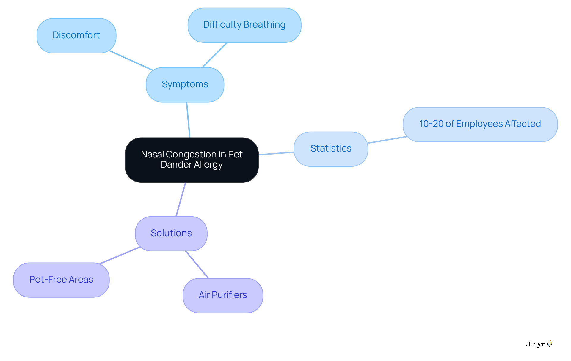 The central node represents the main issue, while the branches show symptoms, how common the issue is, and what can be done to help. Each color-coded branch helps you see the connections and solutions at a glance.