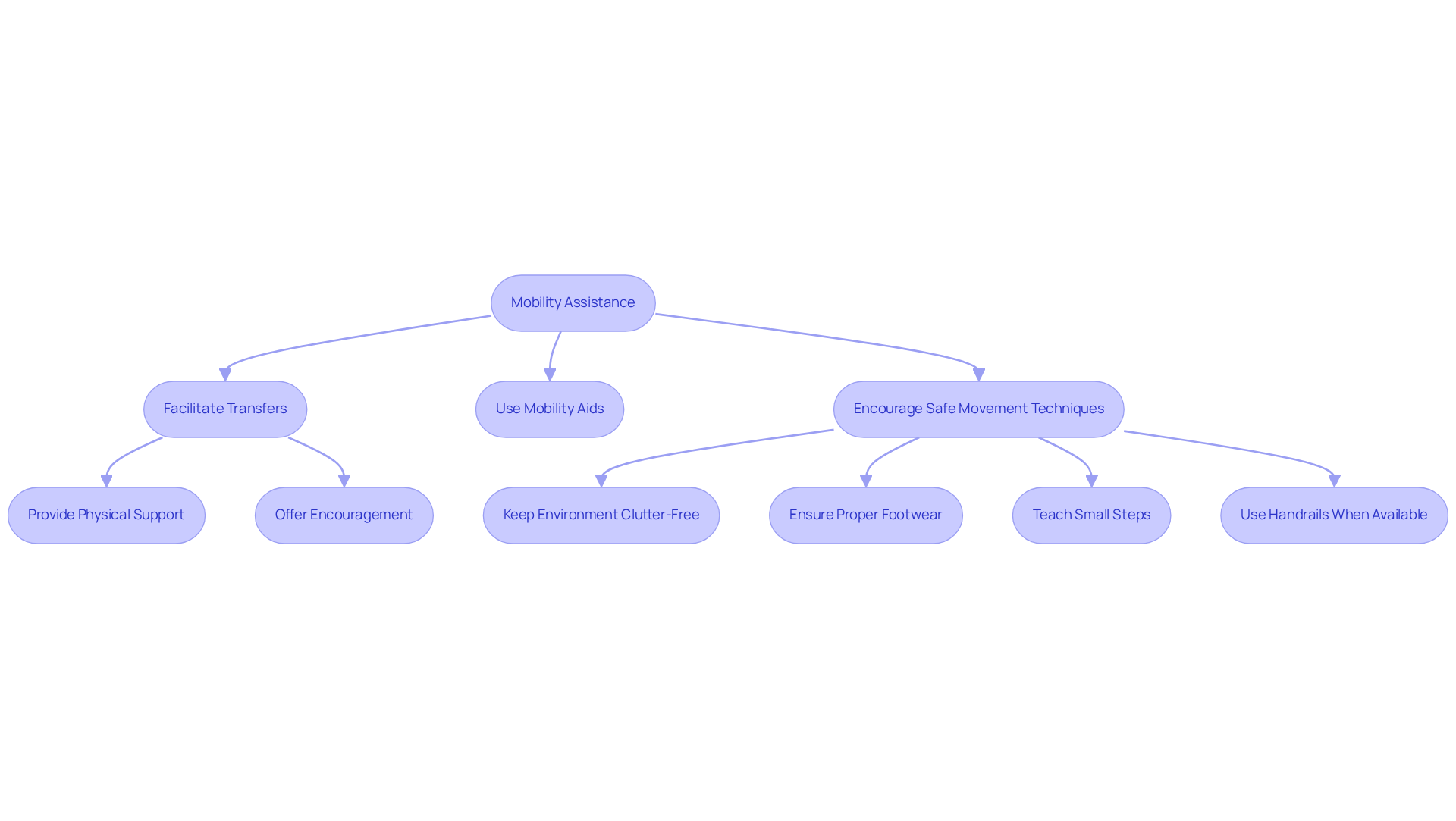 Follow the arrows to see how caregivers can help clients with mobility — each step is designed to enhance safety and independence.
