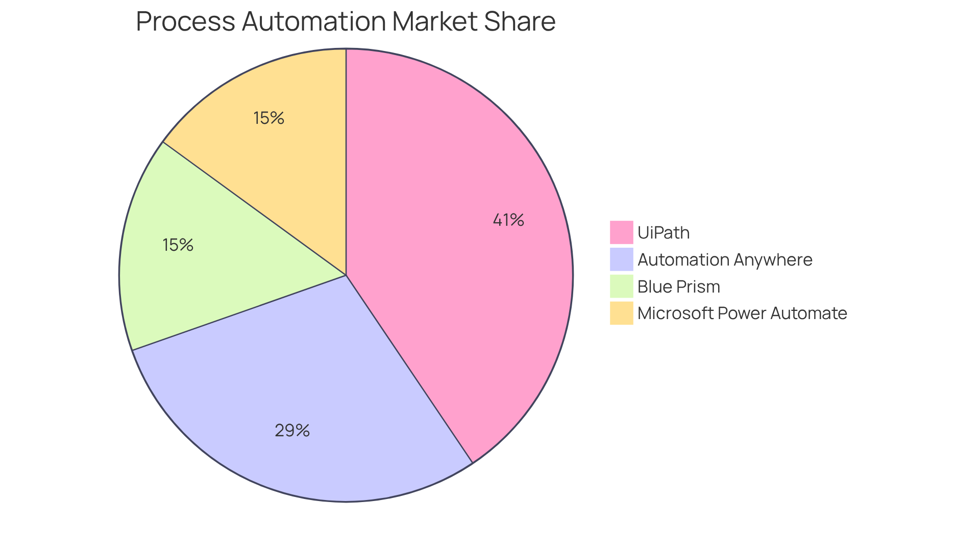 Each slice of the pie represents the market share of a software company in the process automation industry. The larger the slice, the more significant the company's share of the market, helping you see which companies are leading in this space. Each slice of the pie represents the market share of a software company in the process automation industry. The larger the slice, the more significant the company's share of the market, helping you see which companies are leading in this space.