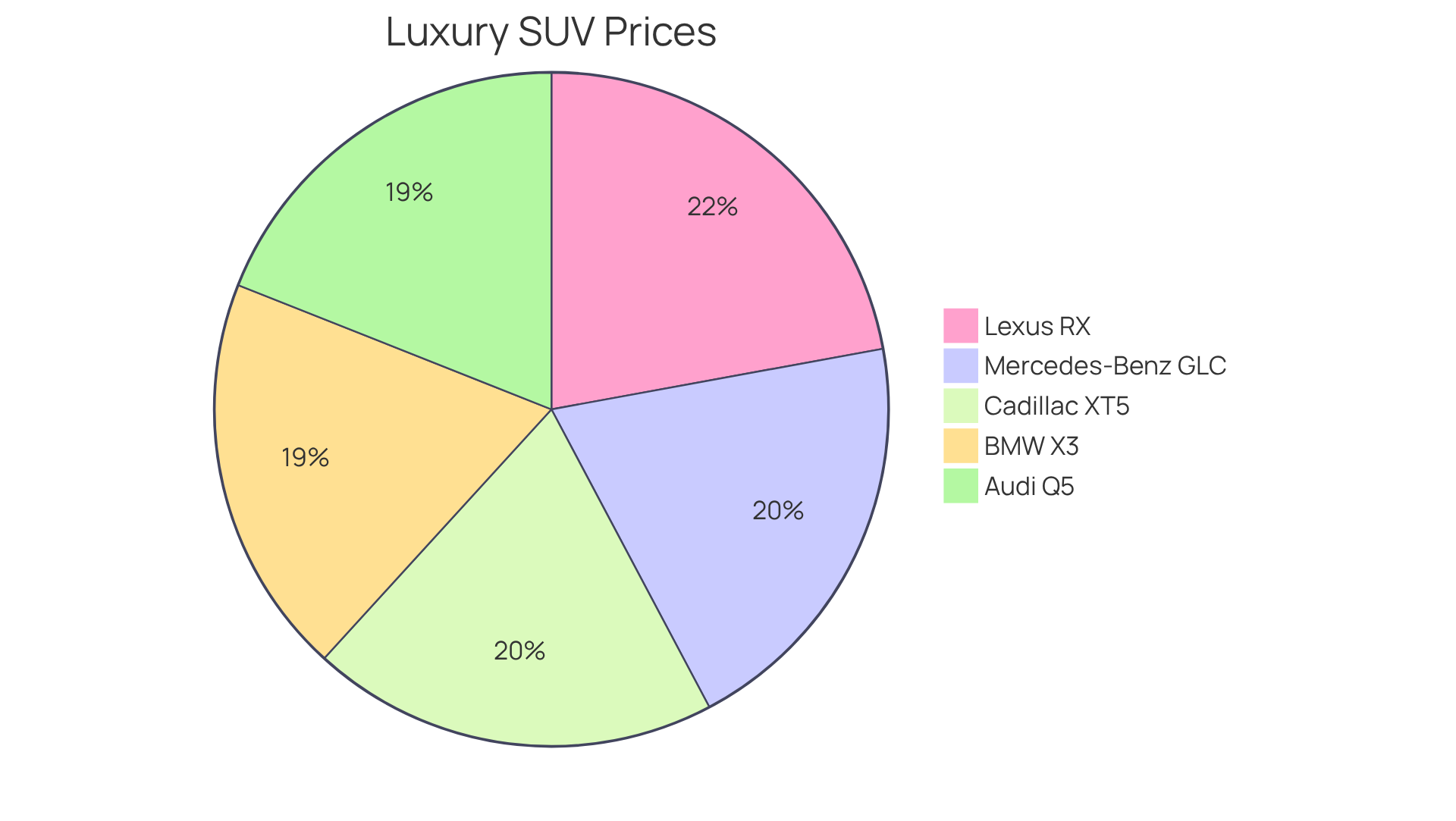 This pie chart shows the starting prices of various luxury midsize SUVs. Each slice represents a different vehicle, with the size of the slice indicating its price relative to the others. The Cadillac XT5 is highlighted to show its competitive pricing in the market. This pie chart shows the starting prices of various luxury midsize SUVs. Each slice represents a different vehicle, with the size of the slice indicating its price relative to the others. The Cadillac XT5 is highlighted to show its competitive pricing in the market.