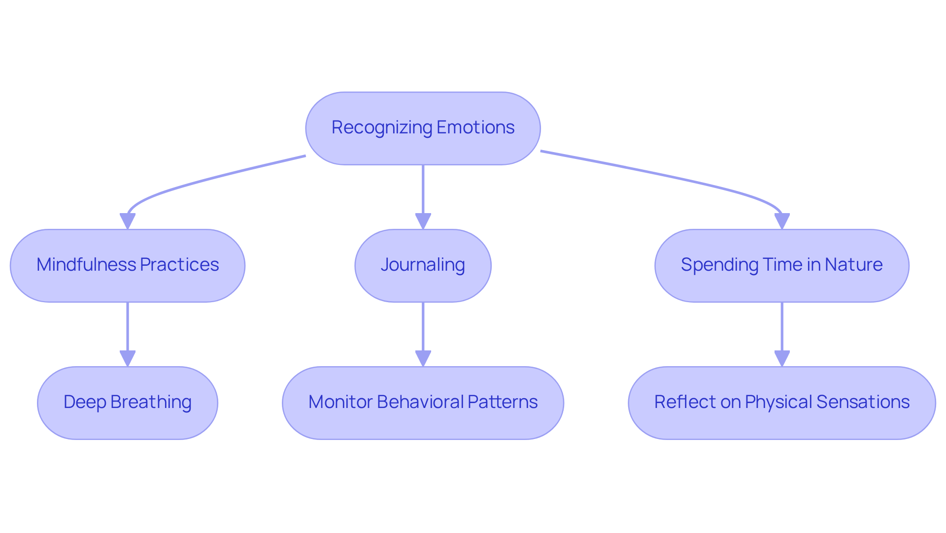 Follow the arrows to see how each step helps you understand your emotions better. Each method leads to specific actions you can take to enhance your emotional awareness. Follow the arrows to see how each step helps you understand your emotions better. Each method leads to specific actions you can take to enhance your emotional awareness.