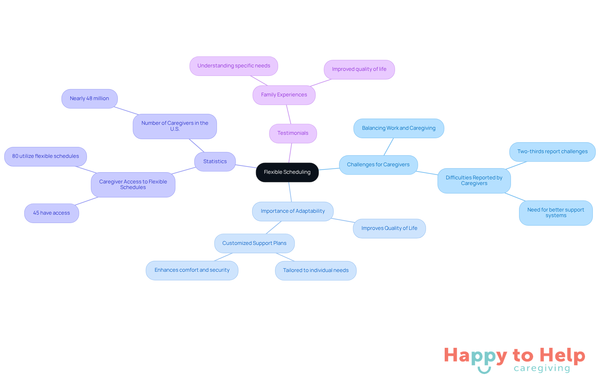 The central node represents the main idea of flexible scheduling, while the branches show related topics like challenges, statistics, and testimonials. Each branch helps illustrate how flexible scheduling can improve the caregiving experience.
