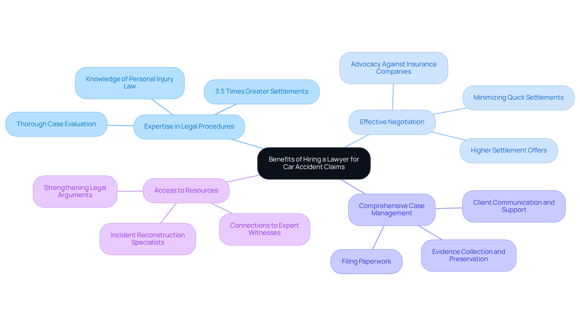 The central node represents the overall benefits, while each branch highlights a specific advantage. Sub-branches provide additional details or statistics, helping you understand why having a lawyer can make a significant difference in your case. The central node represents the overall benefits, while each branch highlights a specific advantage. Sub-branches provide additional details or statistics, helping you understand why having a lawyer can make a significant difference in your case.