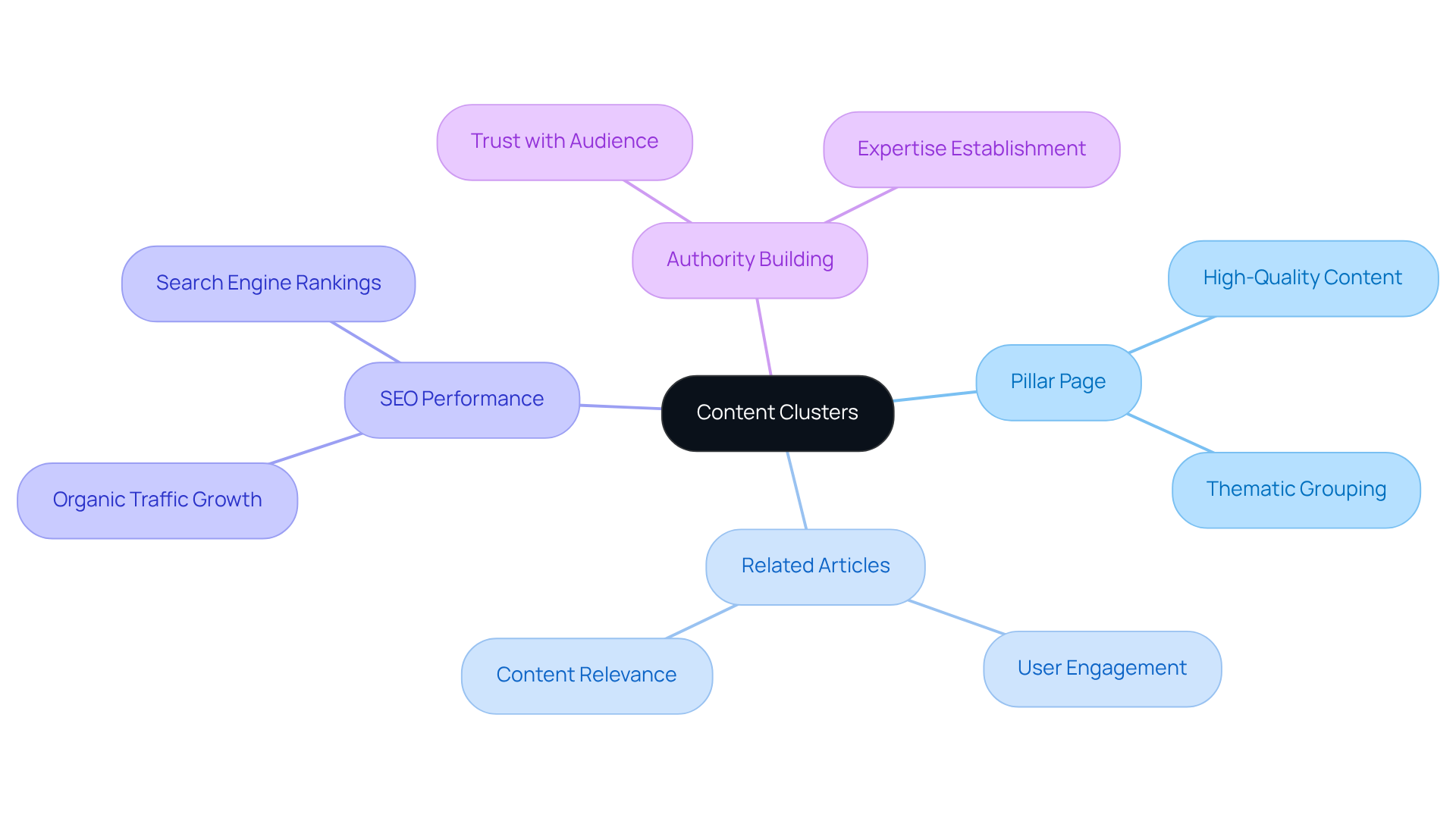 Start at the center with 'Content Clusters', then explore how each branch relates to building authority and improving search performance. Each color represents a different aspect of the strategy. Start at the center with 'Content Clusters', then explore how each branch relates to building authority and improving search performance. Each color represents a different aspect of the strategy.