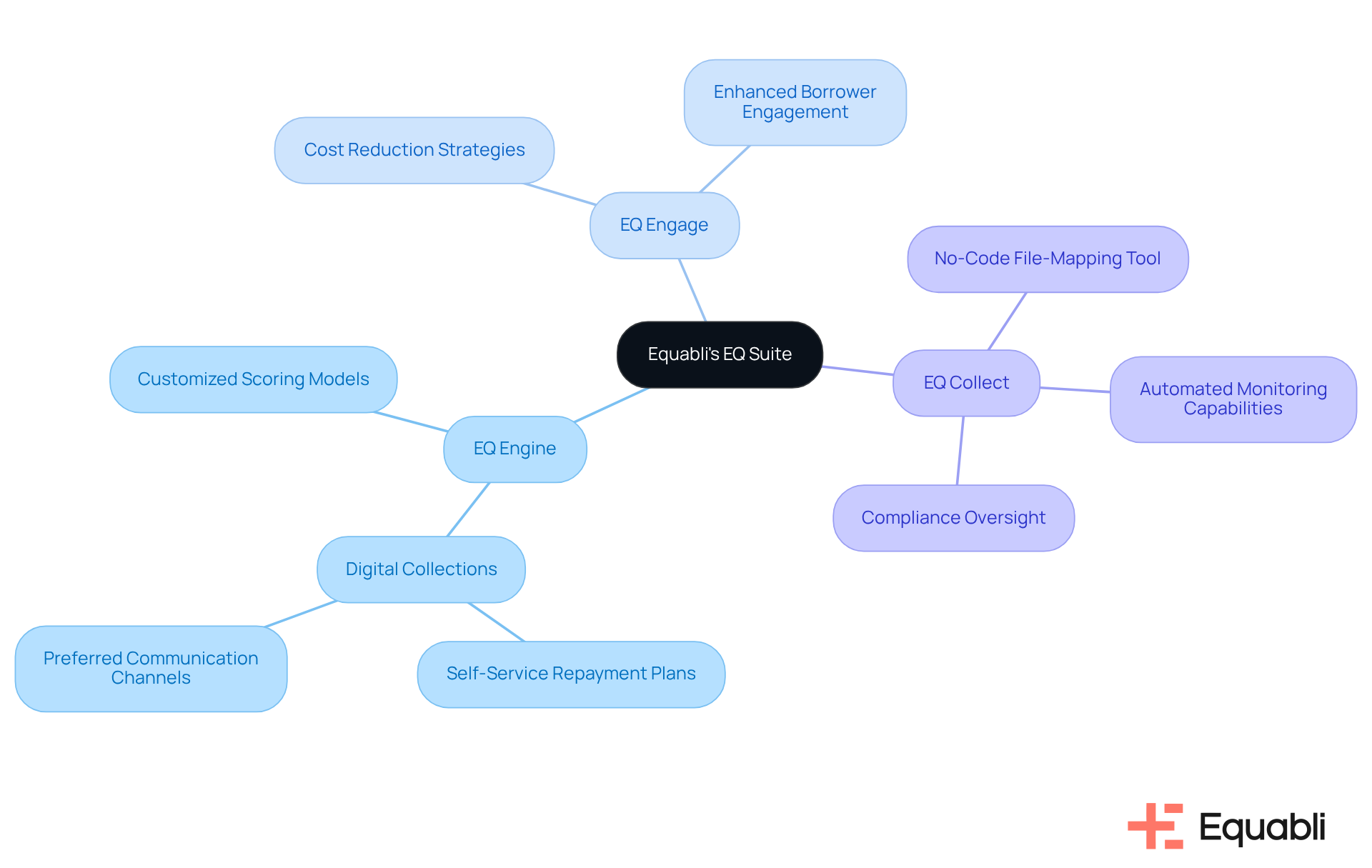 The central node represents the EQ Suite. Each branch indicates a tool within the suite, while sub-branches highlight specific features or benefits. Follow the branches to understand how each component aids in optimizing debt recovery.