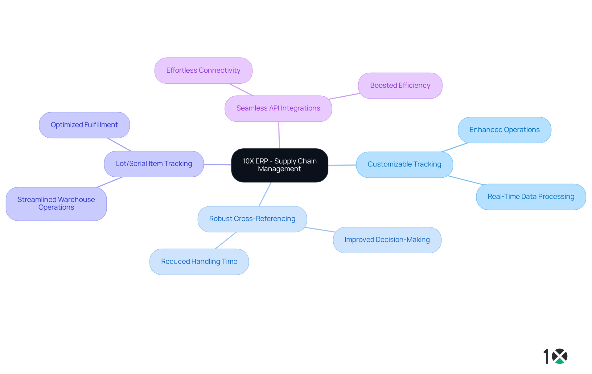The central node represents the 10X ERP solution. Each branch shows a key feature, and sub-branches explain the benefits. This layout helps you understand how each aspect contributes to effective supply chain management.