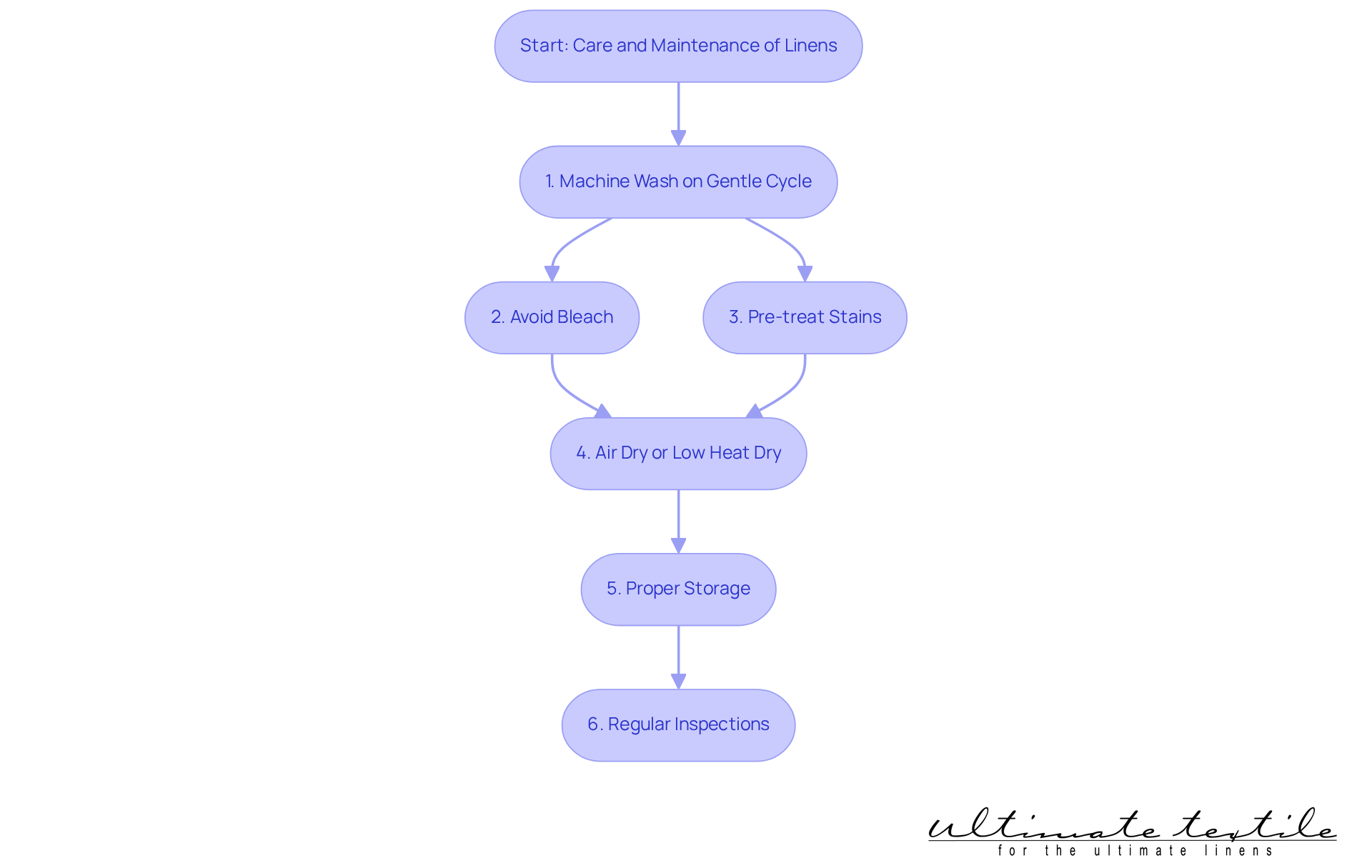 Follow the arrows to see each step in caring for your linens. Each box represents an important action to keep your table cloths looking their best!