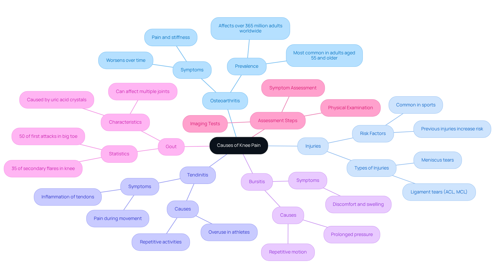 This mindmap starts with the main topic of knee pain causes at the center. Each branch represents a different cause, and the sub-branches provide more details. The assessment steps are also included to show how to approach understanding knee pain. Follow the branches to explore each cause and the steps to take for relief. This mindmap starts with the main topic of knee pain causes at the center. Each branch represents a different cause, and the sub-branches provide more details. The assessment steps are also included to show how to approach understanding knee pain. Follow the branches to explore each cause and the steps to take for relief.