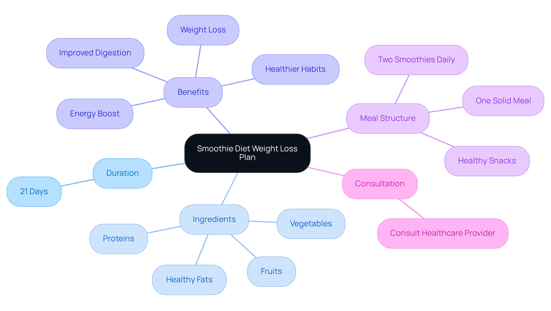 Start at the center with the main concept of the smoothie diet. Follow the branches to explore different aspects like what ingredients to use, the benefits of the diet, and how to structure your meals. Each branch helps you understand how the diet works and what to expect. Start at the center with the main concept of the smoothie diet. Follow the branches to explore different aspects like what ingredients to use, the benefits of the diet, and how to structure your meals. Each branch helps you understand how the diet works and what to expect.