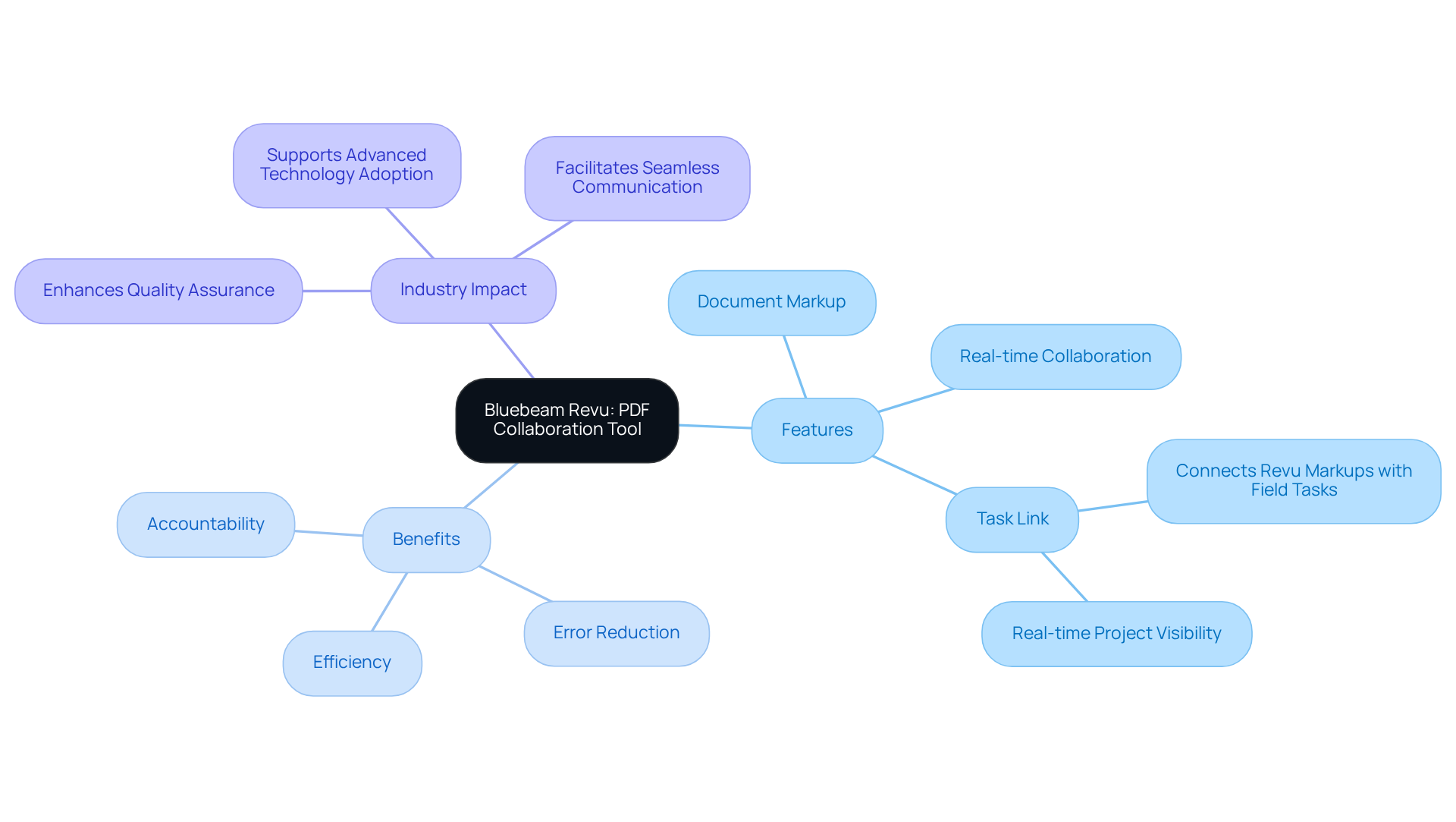 The central node represents Bluebeam Revu, while the branches show its features and benefits. Each color-coded branch helps you see how different aspects contribute to quality assurance in construction.