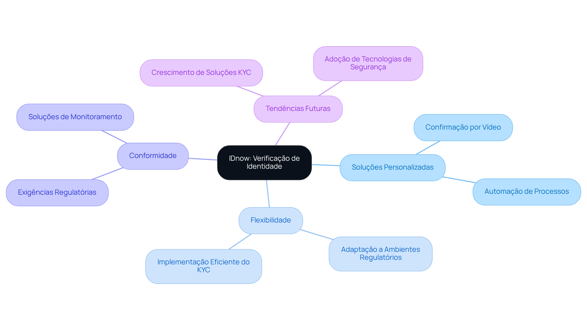 O centro representa a IDnow, e as ramificações mostram suas características e como elas se relacionam com as necessidades do mercado. Siga as ramificações para entender melhor como a IDnow se adapta às exigências do setor. O centro representa a IDnow, e as ramificações mostram suas características e como elas se relacionam com as necessidades do mercado. Siga as ramificações para entender melhor como a IDnow se adapta às exigências do setor.